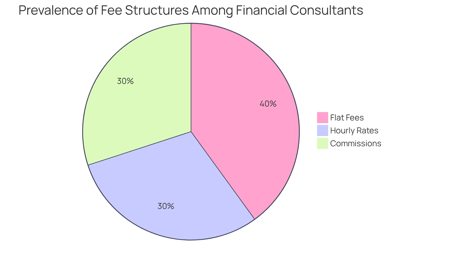 Each slice shows a different fee structure used by financial consultants. The size of the slice indicates how common that structure is among advisors. The bigger the slice, the more prevalent that fee type is in the consulting world.