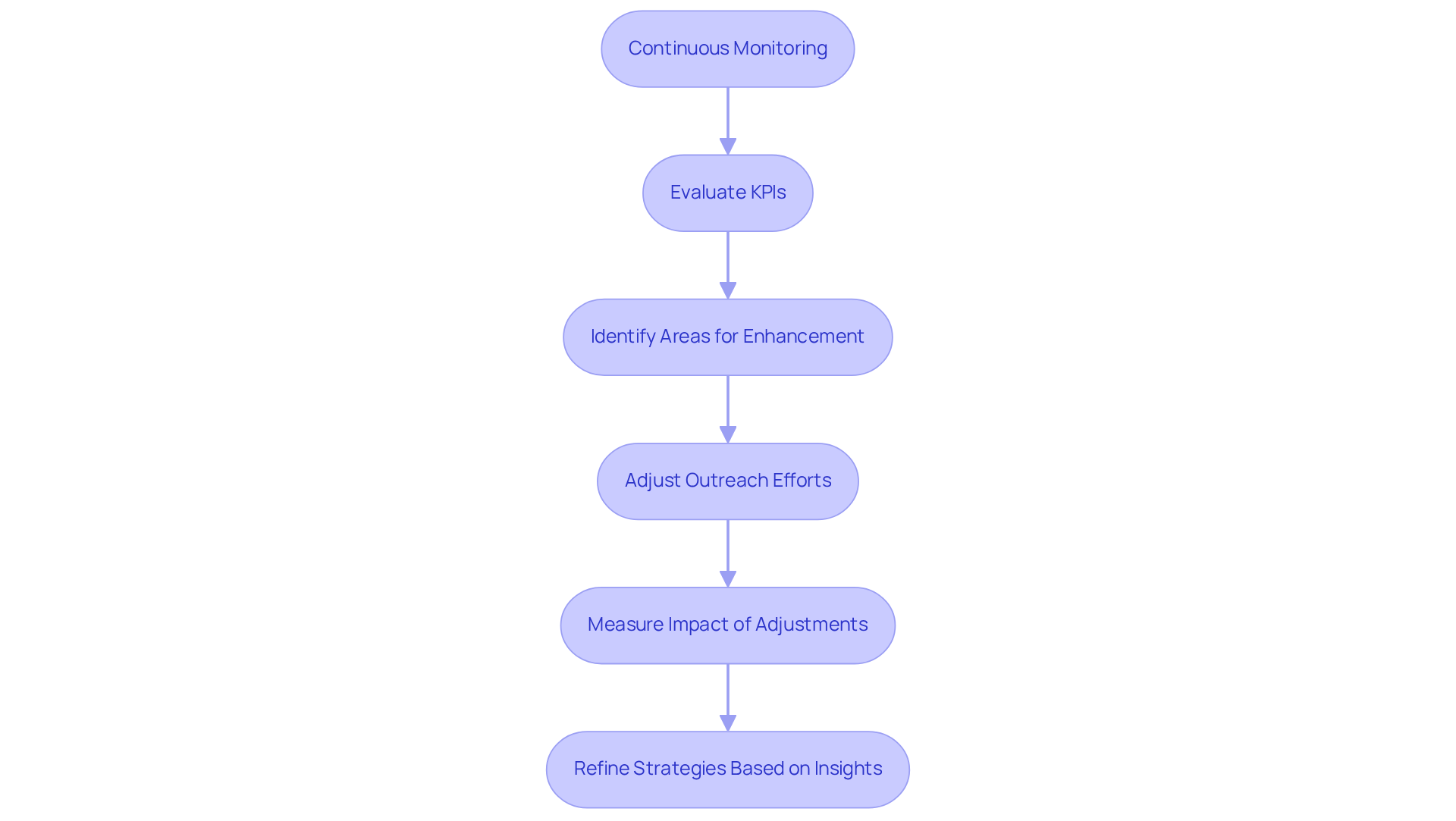 This flowchart outlines the steps for optimizing your lead generation strategy through continuous monitoring. Each step shows how to evaluate and adjust your approach based on key performance indicators. This flowchart outlines the steps for optimizing your lead generation strategy through continuous monitoring. Each step shows how to evaluate and adjust your approach based on key performance indicators.