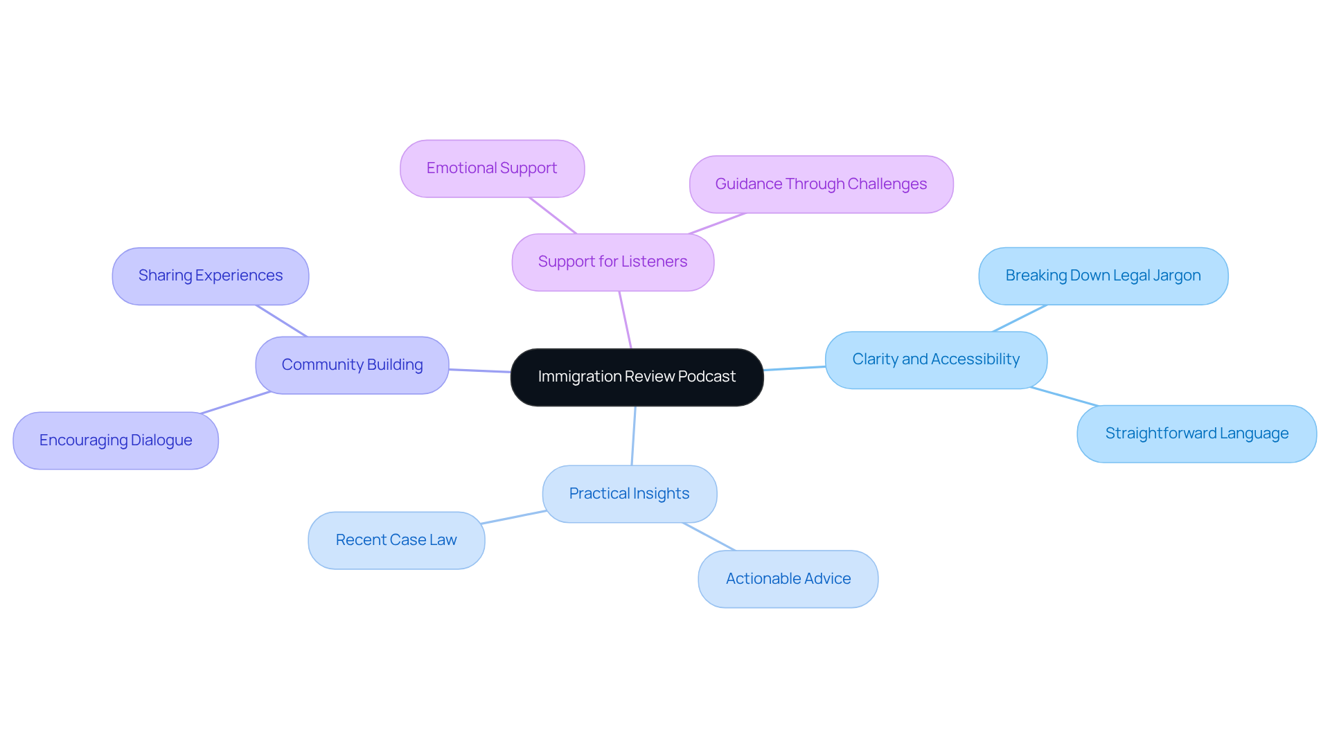 The central node represents the podcast, while the branches show its main themes. Each sub-branch provides more detail about what makes the podcast valuable and unique.
