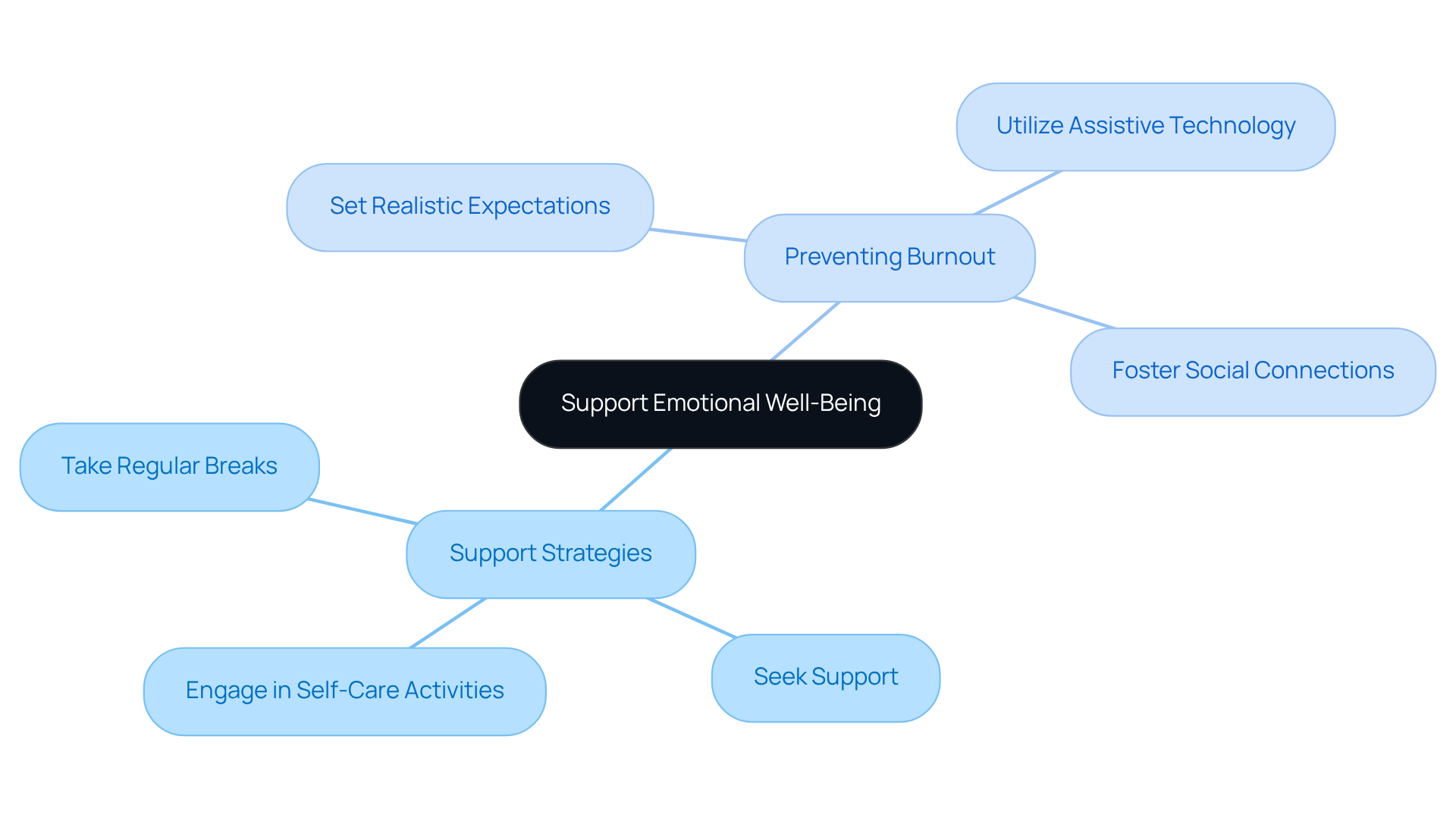 This mindmap illustrates how to support caregivers' emotional health. The central idea is connected to various strategies that can help caregivers manage stress and prevent burnout.
