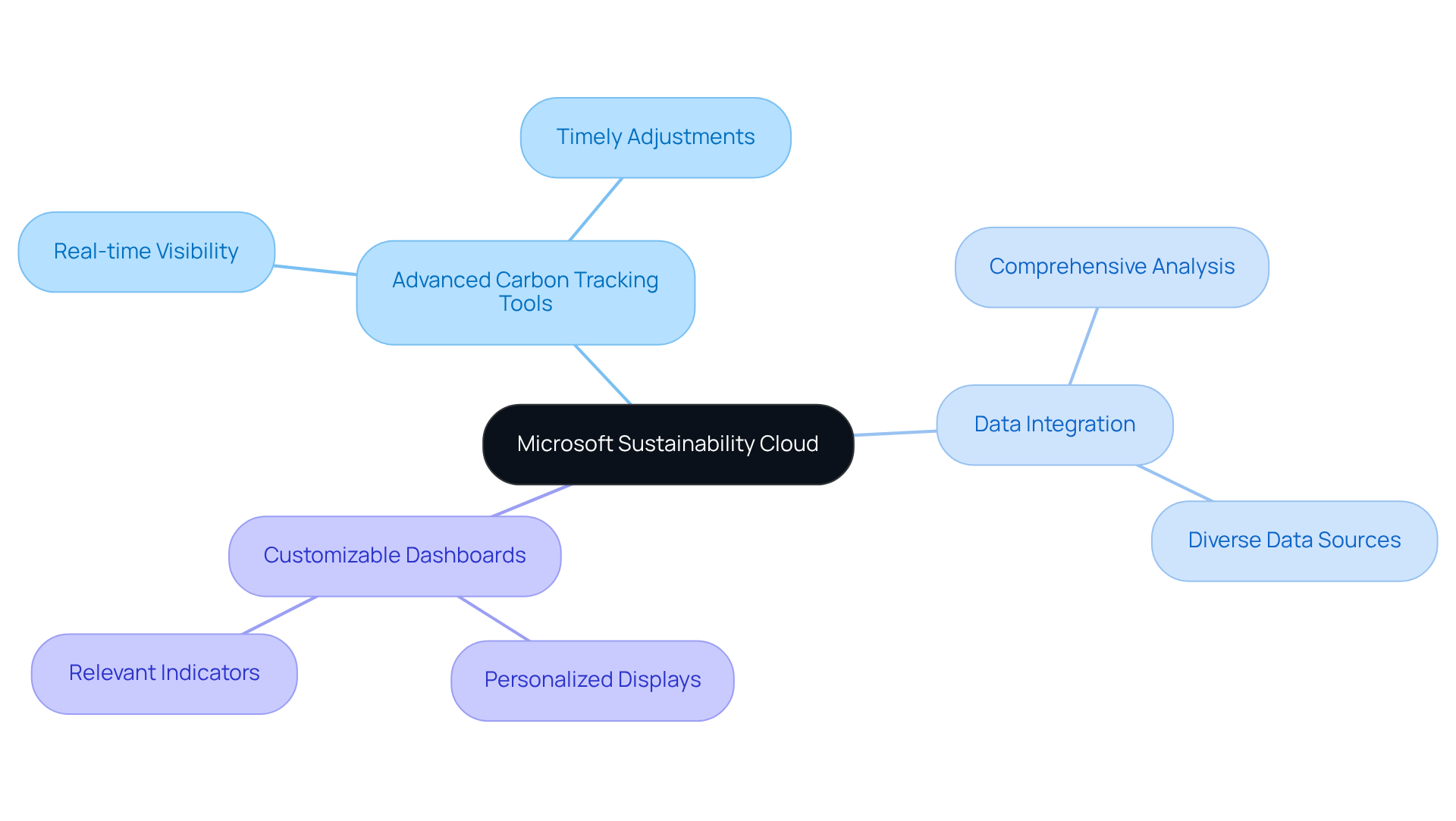 The center represents the main platform, and the branches show its key features. Each sub-branch provides more detail about what each feature offers, helping you understand how they contribute to effective carbon management.