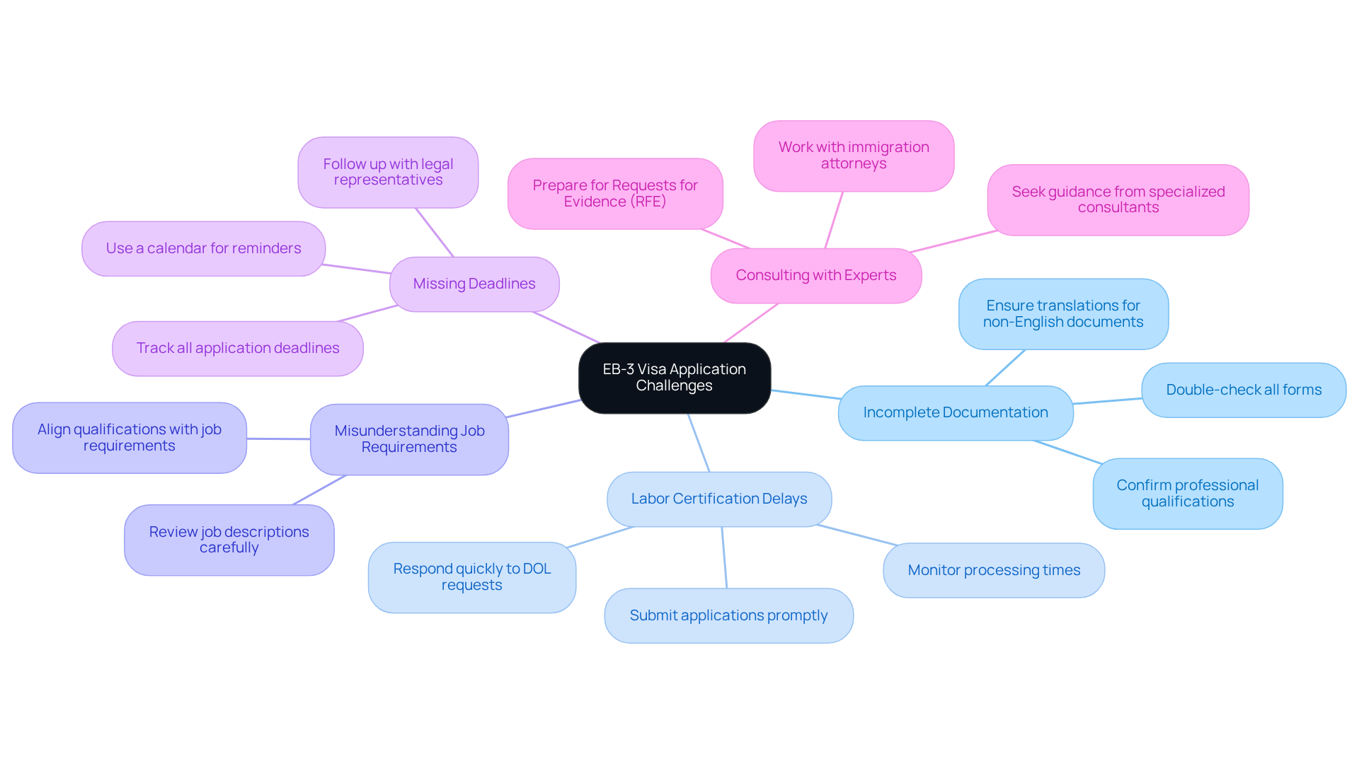 The central node highlights the main topic, while each branching node represents a specific challenge. Follow the branches to see tips for addressing each challenge, making it easy to visualize the road to a successful application. The central node highlights the main topic, while each branching node represents a specific challenge. Follow the branches to see tips for addressing each challenge, making it easy to visualize the road to a successful application.