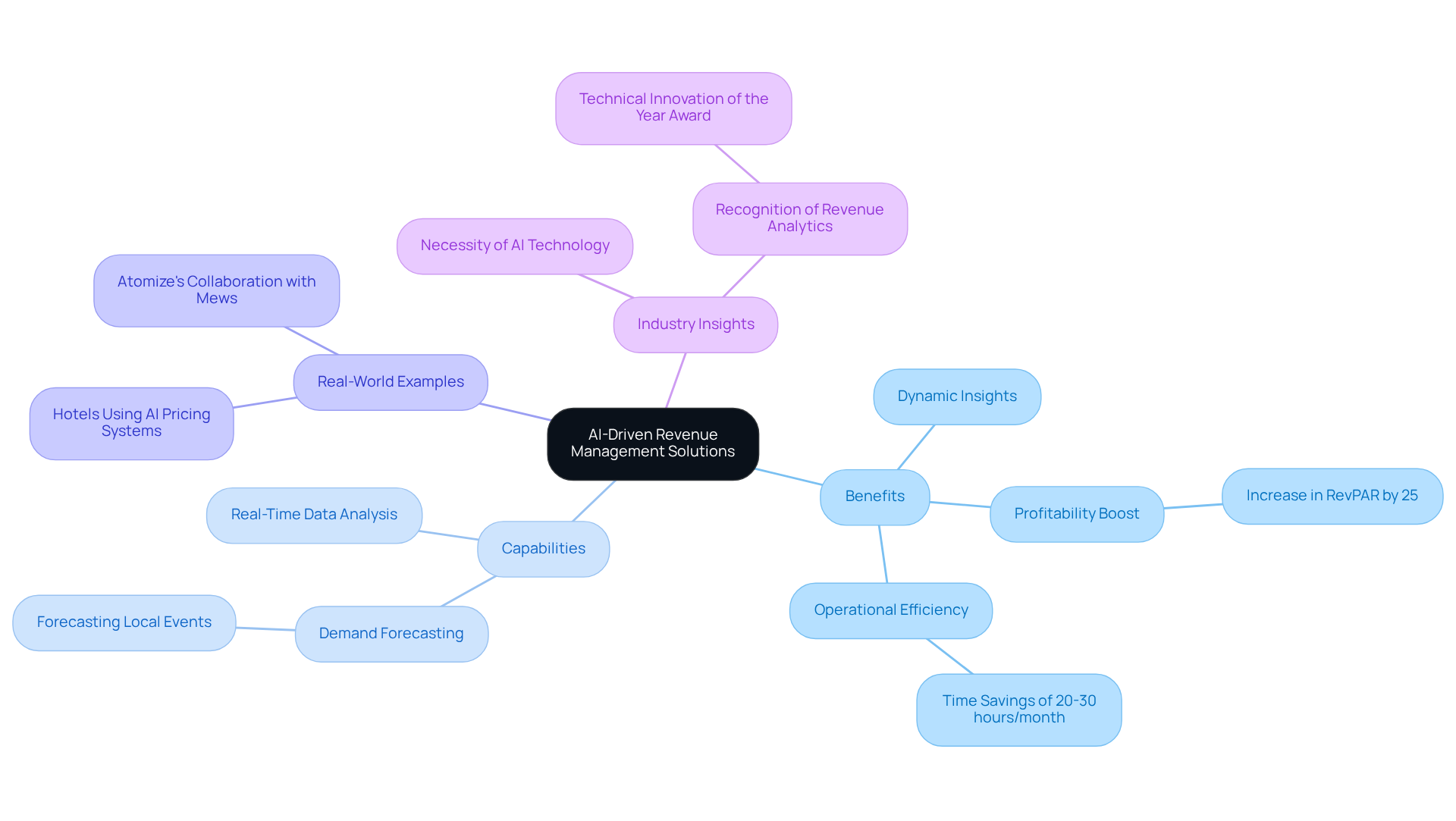 The central node represents the main topic, while the branches illustrate the various benefits and capabilities of AI-driven solutions. Each sub-branch provides specific details, helping you see how everything connects.