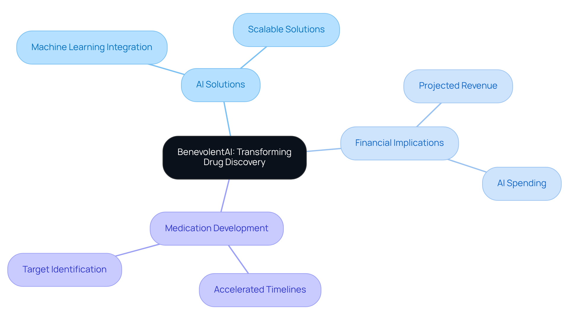The central node represents BenevolentAI's role, while branches show key areas of impact. Each color-coded branch helps you see how different aspects of AI in drug discovery connect and contribute to the overall transformation.