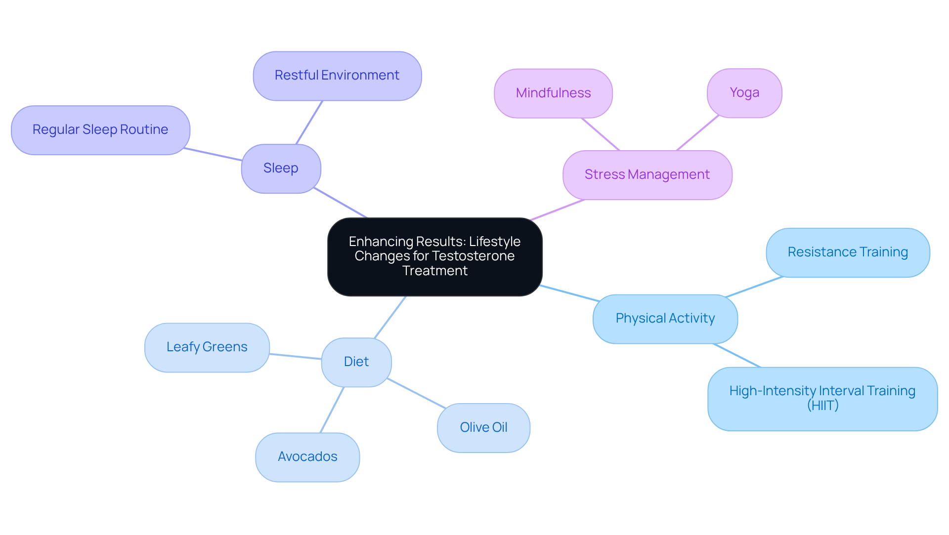 The central node represents the main goal of enhancing testosterone treatment. Each branch shows a key lifestyle factor, with further details on specific actions or examples that can help improve treatment outcomes. The central node represents the main goal of enhancing testosterone treatment. Each branch shows a key lifestyle factor, with further details on specific actions or examples that can help improve treatment outcomes.