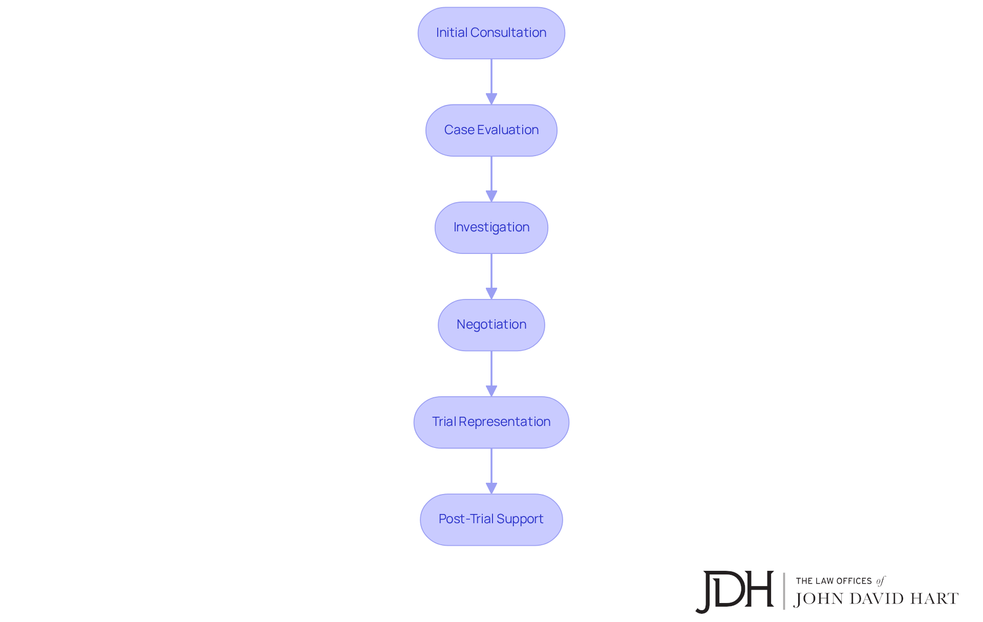 Each box shows a stage in the legal journey — follow the arrows to see how you move forward with the help of your personal injury lawyers. Each box shows a stage in the legal journey — follow the arrows to see how you move forward with the help of your personal injury lawyers.