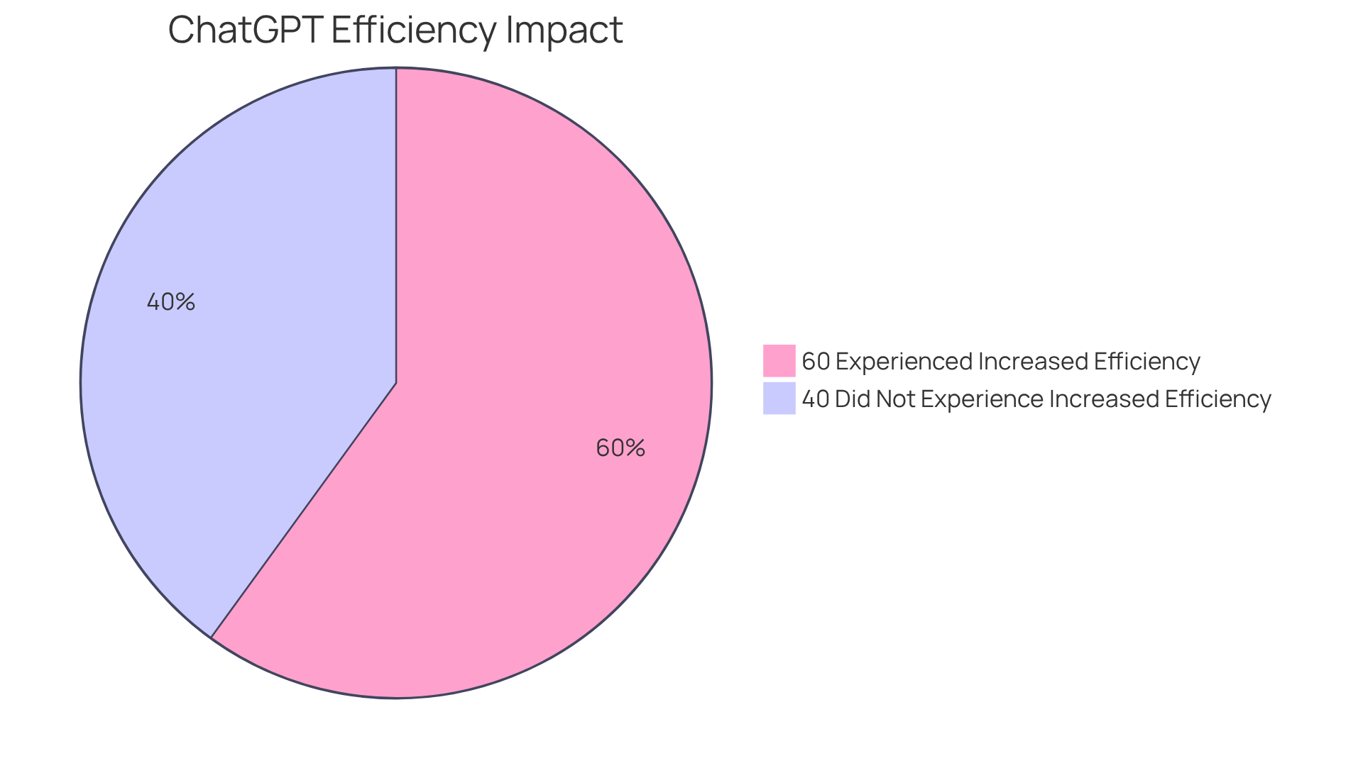 The blue slice shows the percentage of event planners who found ChatGPT helpful in boosting their efficiency, while the gray slice represents those who did not see a change.