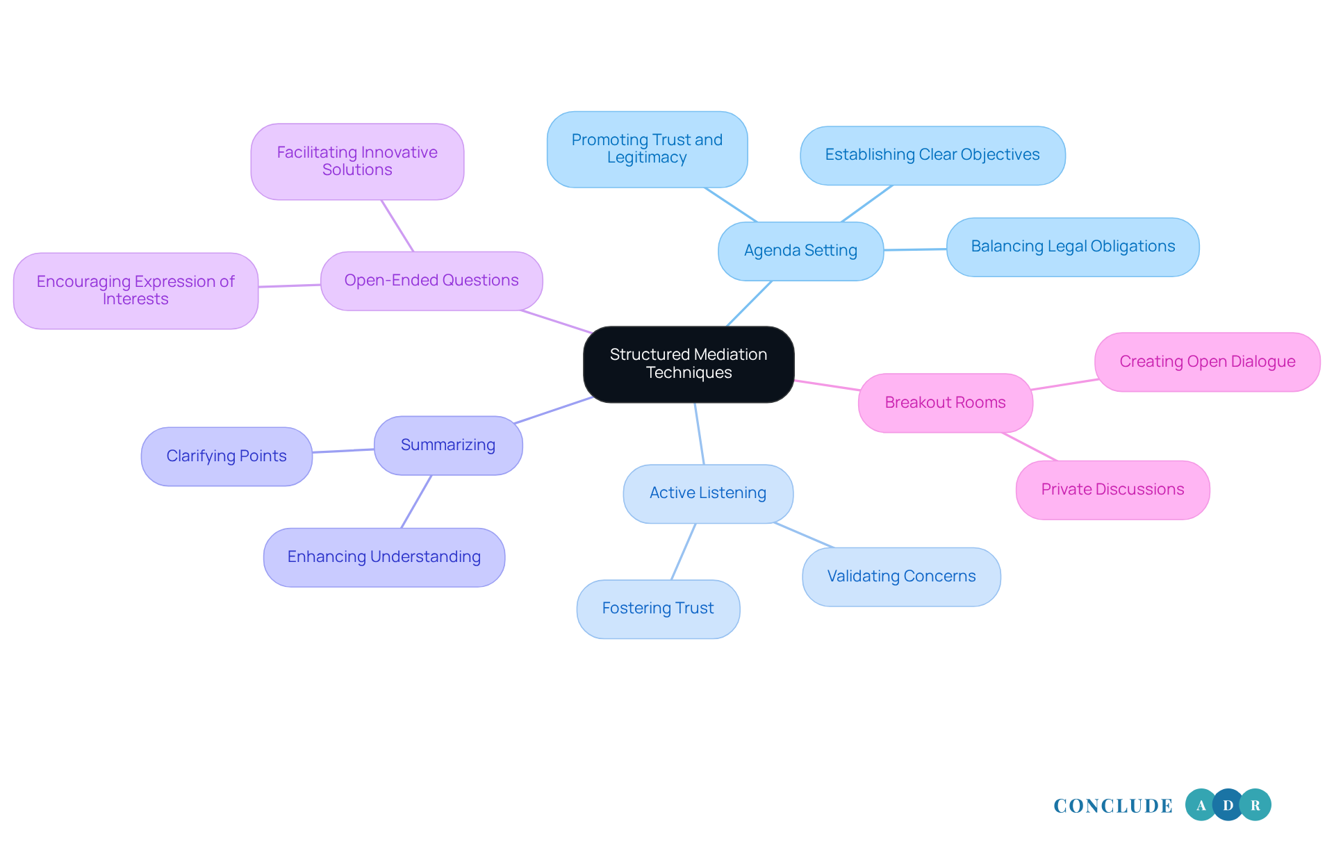 Start at the center with the main topic of structured mediation techniques, then follow the branches to explore different methods and their advantages. Each branch represents a technique that helps facilitate better conversations and conflict resolution.