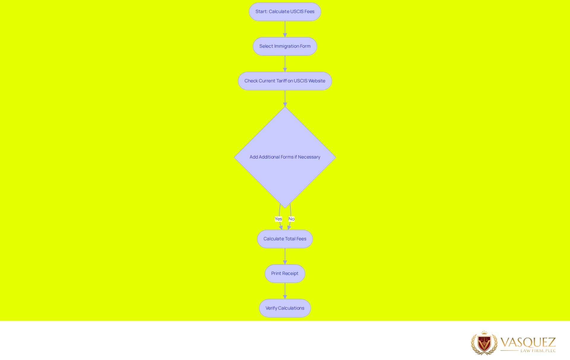 This flowchart guides you through the process of calculating your USCIS fees. Start at the top and follow the arrows to see each step you need to take, from selecting your forms to verifying your total fees. Each box represents a specific action to help you avoid mistakes and ensure your application is processed smoothly. This flowchart guides you through the process of calculating your USCIS fees. Start at the top and follow the arrows to see each step you need to take, from selecting your forms to verifying your total fees. Each box represents a specific action to help you avoid mistakes and ensure your application is processed smoothly.