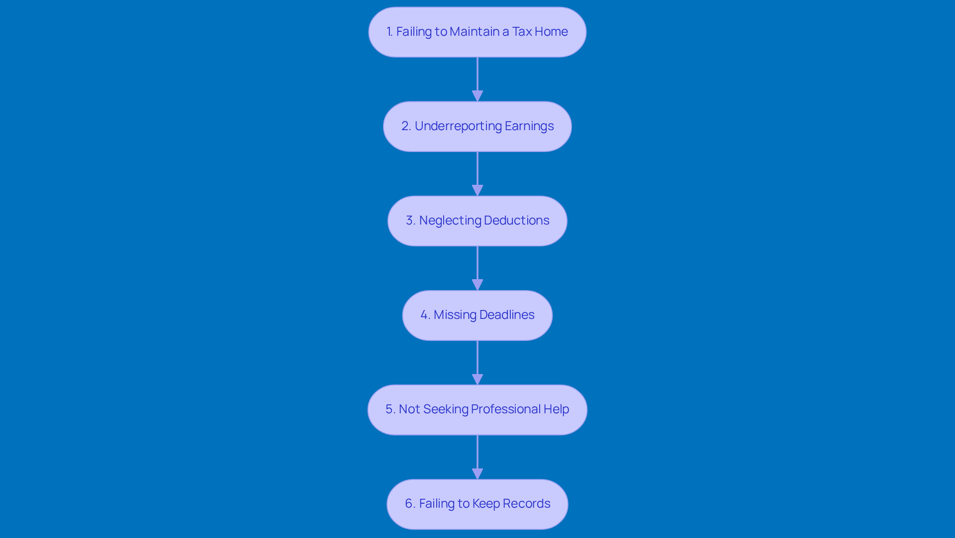 Each box highlights a mistake to avoid when filing taxes. Follow the arrows to see the sequence of common pitfalls and ensure you don’t fall into these traps!