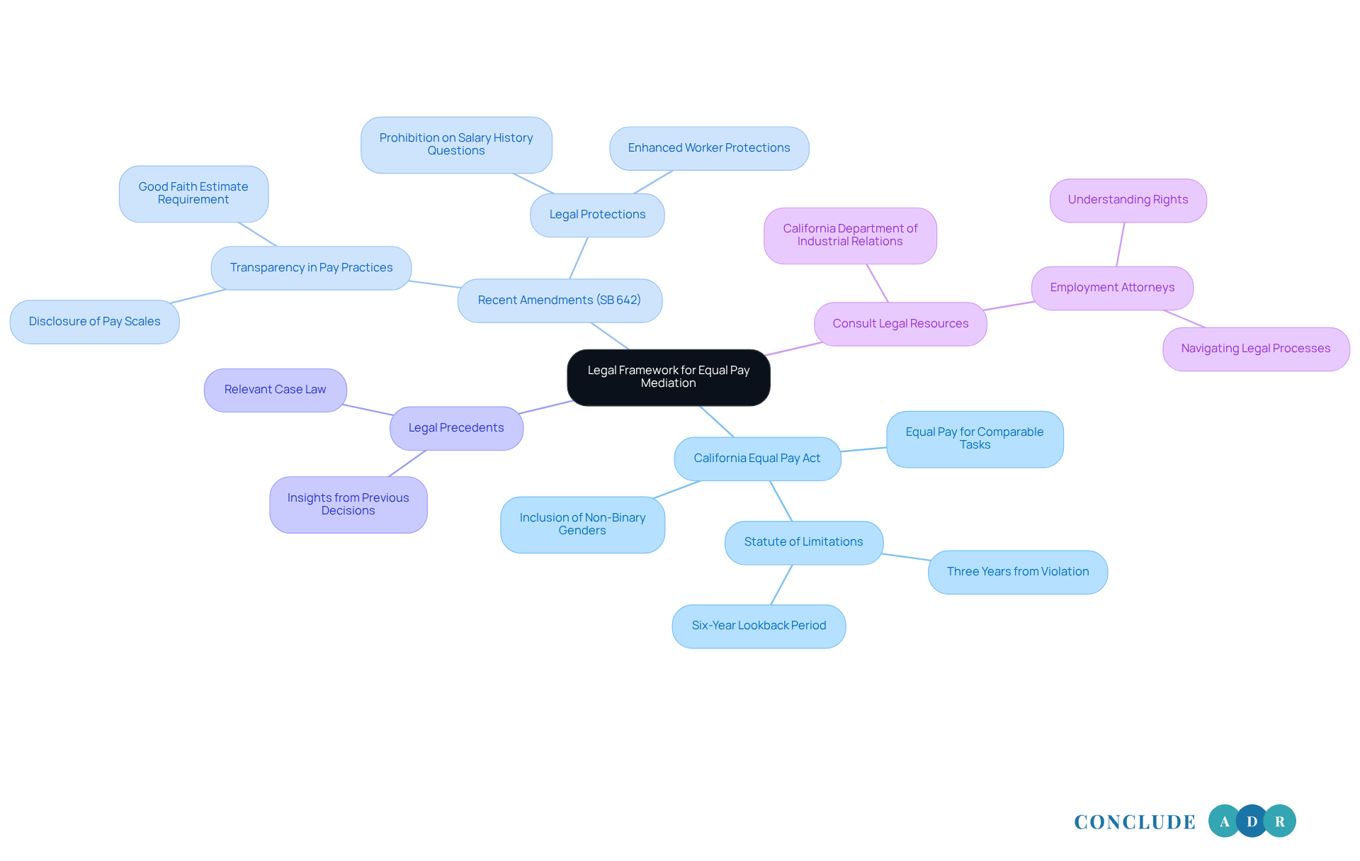 Start at the center with the main topic, then explore each branch to see the laws and resources that support equal pay mediation. Each color represents a different aspect of the legal framework, making it easy to follow and understand.