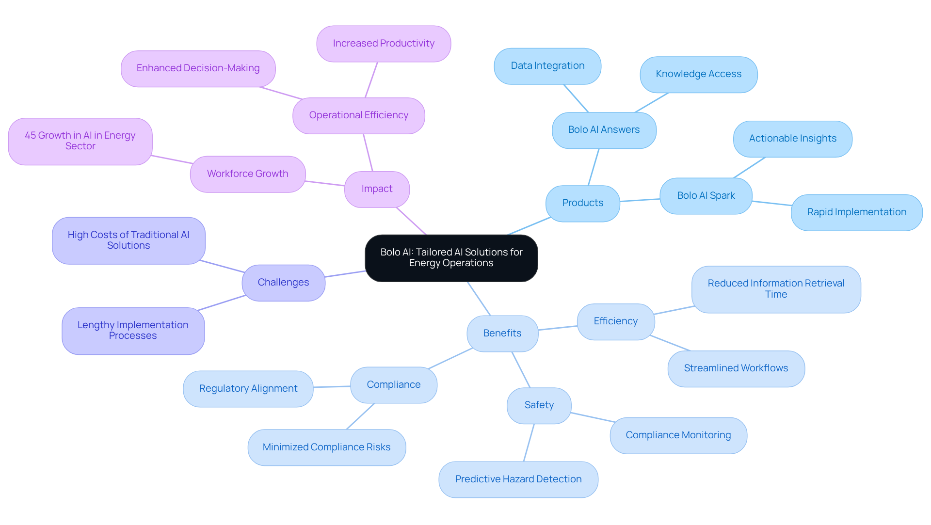 The central node represents Bolo AI's focus on tailored AI solutions. Each branch shows different aspects of their offerings, helping you understand how they address challenges and improve operations in the energy sector. The central node represents Bolo AI's focus on tailored AI solutions. Each branch shows different aspects of their offerings, helping you understand how they address challenges and improve operations in the energy sector.