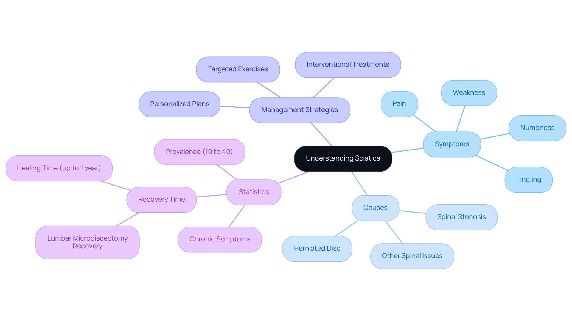 This mindmap helps you visualize the different aspects of sciatica. Start at the center with the main topic, then explore the branches to see symptoms, causes, management strategies, and statistics. Each branch provides a deeper understanding of how sciatica affects individuals and what can be done to alleviate it. This mindmap helps you visualize the different aspects of sciatica. Start at the center with the main topic, then explore the branches to see symptoms, causes, management strategies, and statistics. Each branch provides a deeper understanding of how sciatica affects individuals and what can be done to alleviate it.