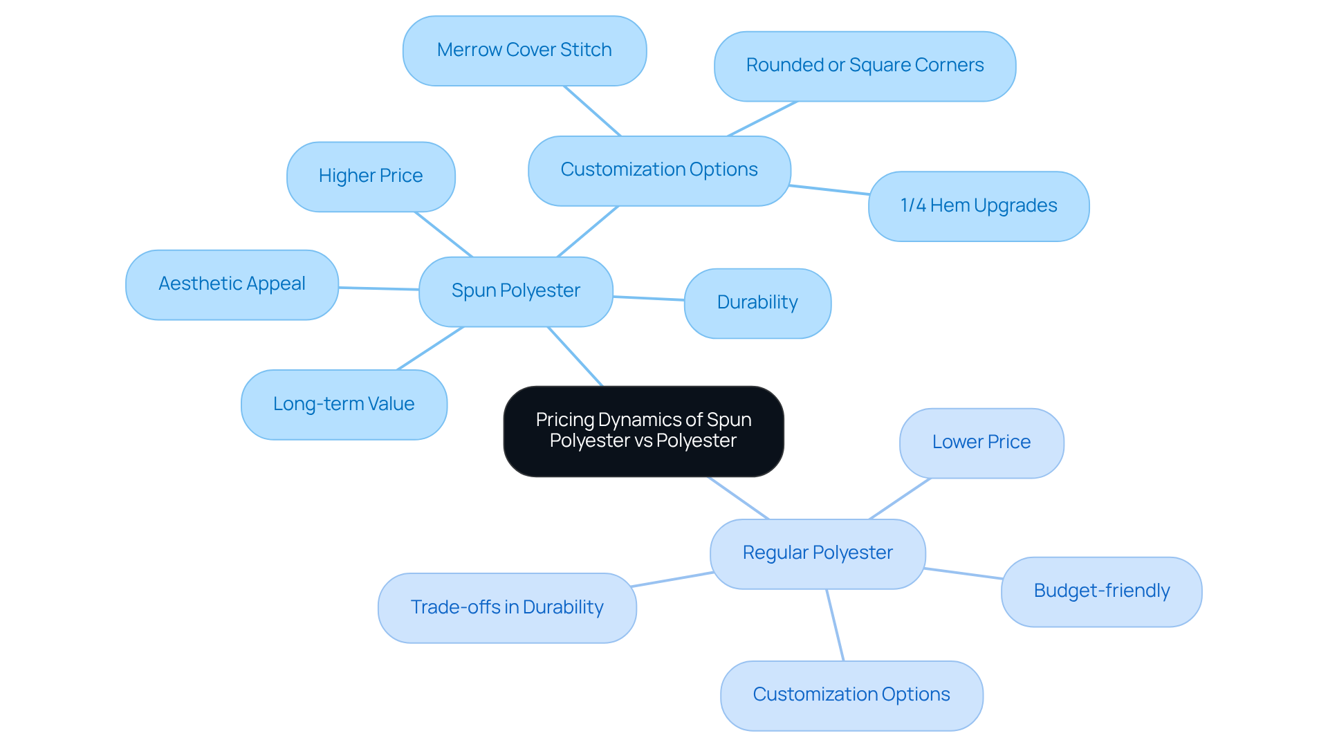 This mindmap shows the key differences between spun polyester and regular polyester. Each branch highlights important factors like price, quality, and customization options, helping you understand which fabric might be best for your event.
