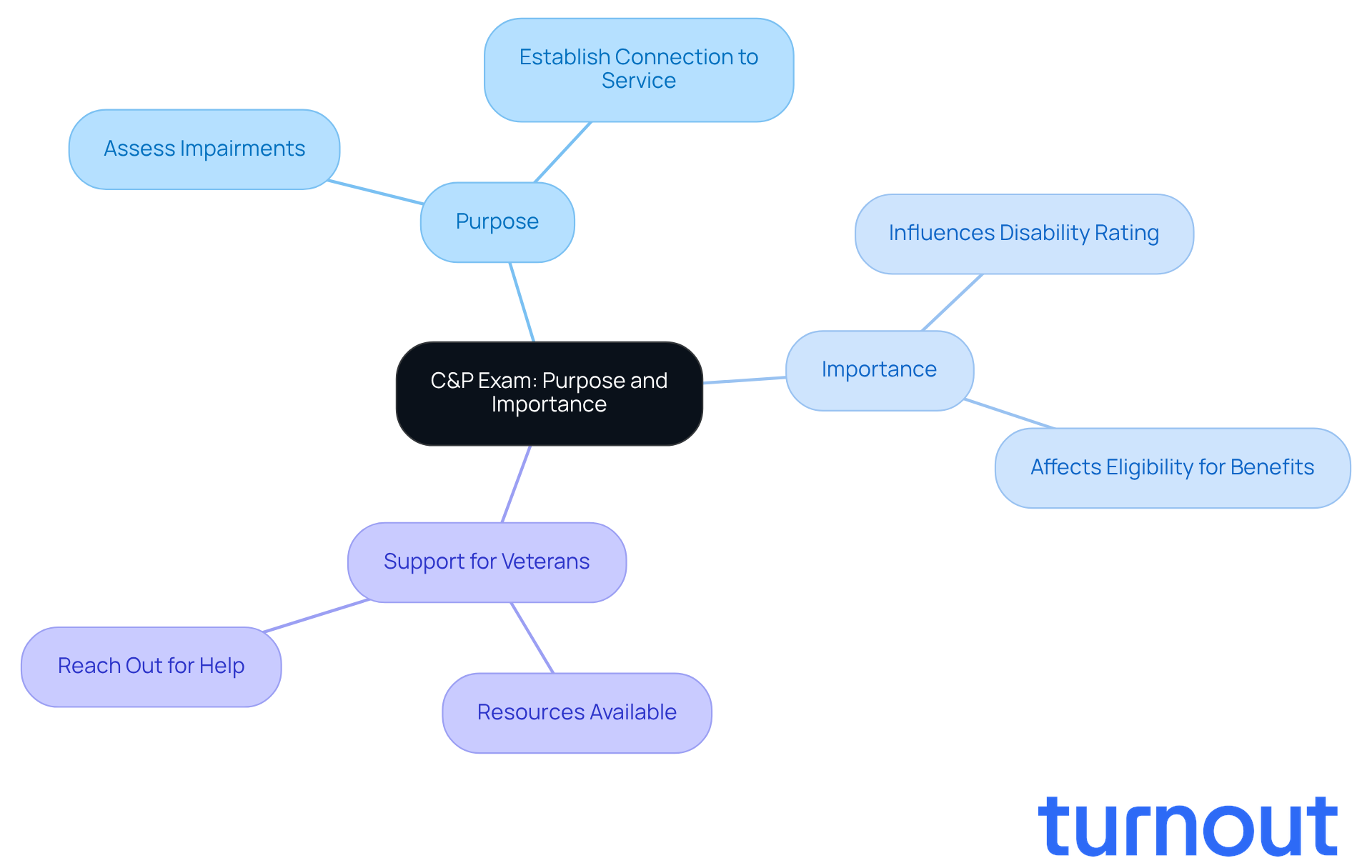 The central node represents the C&P exam, while the branches show its purpose, importance, and the support available for veterans. Each branch helps clarify how these elements connect to the overall experience of navigating the VA system.