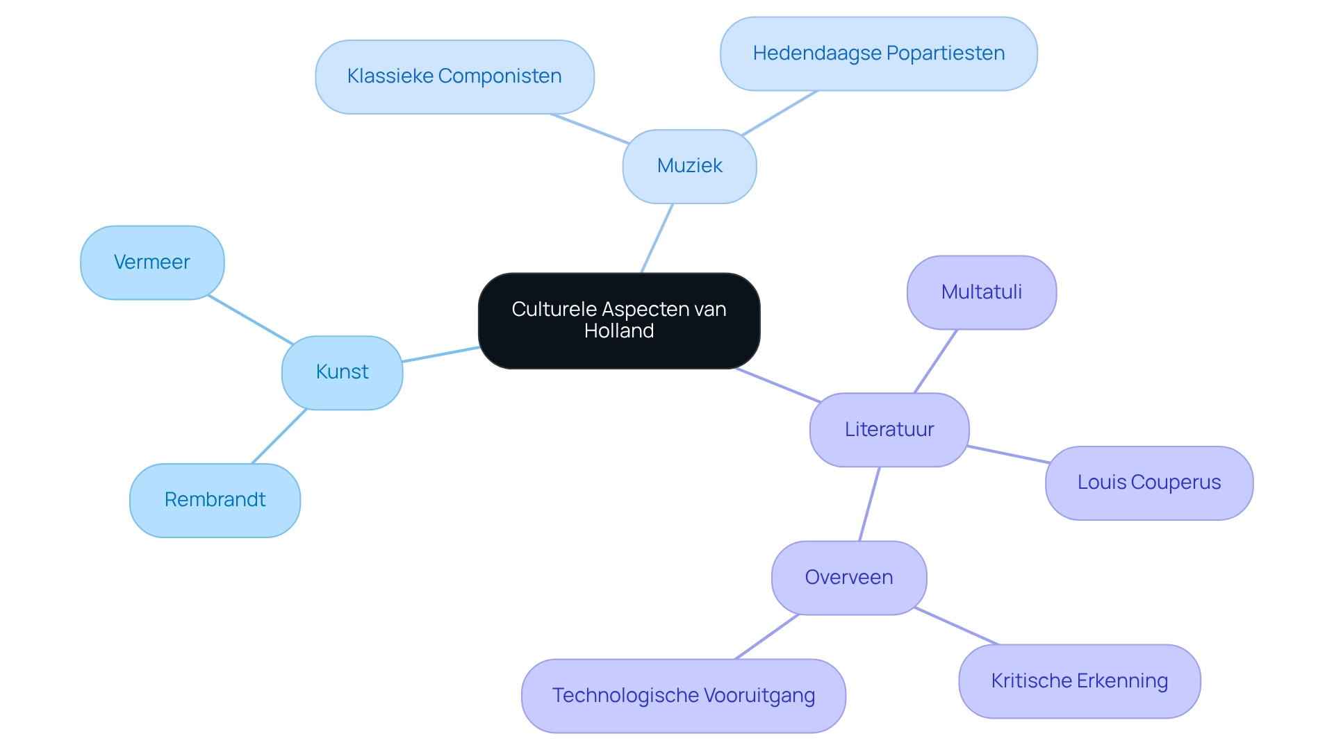 De centrale knoop vertegenwoordigt de culturele aspecten, met takken voor de hoofdthema's (Kunst, Muziek, Literatuur) en hun respectieve voorbeelden.