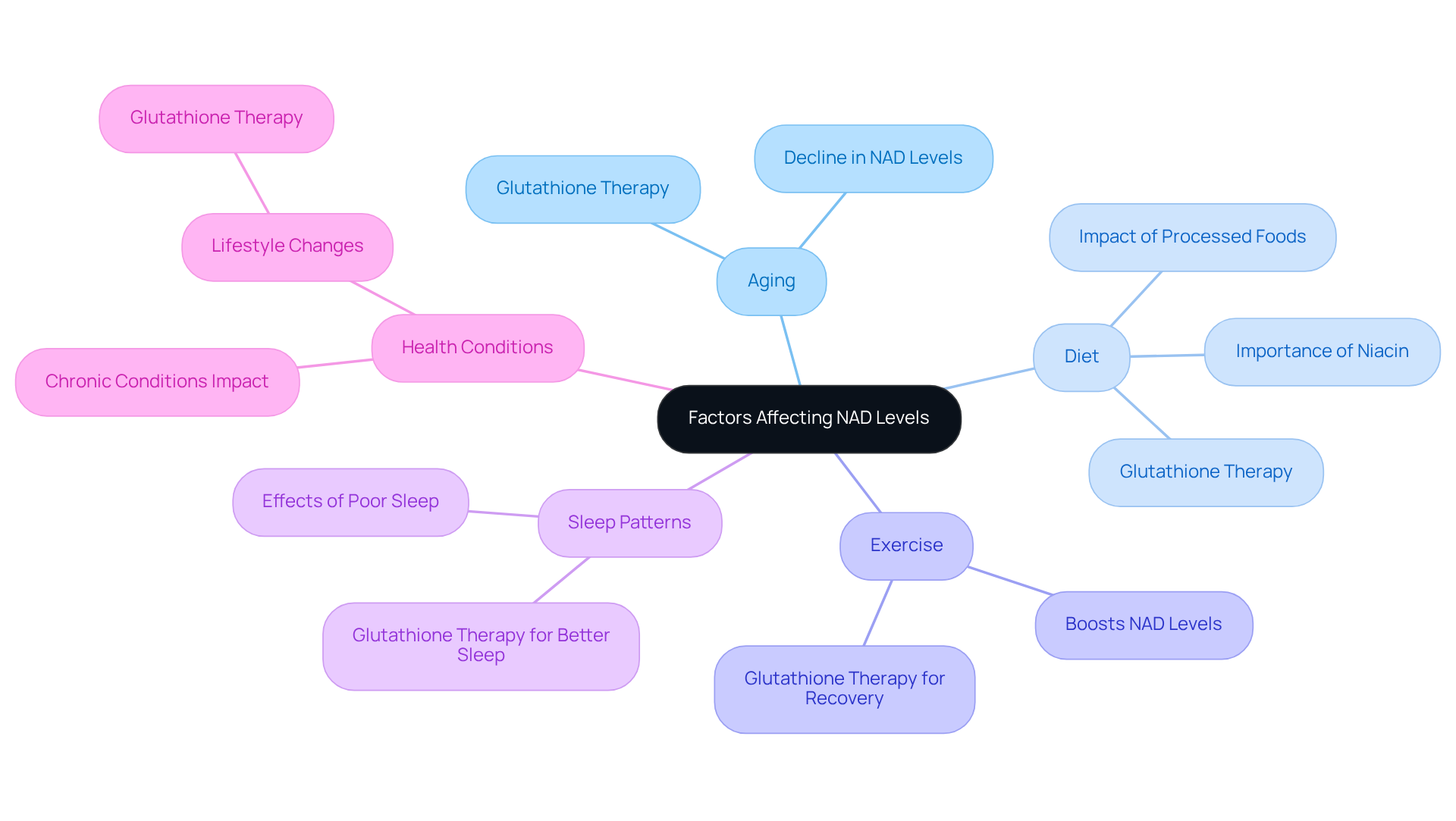 The center shows the main topic of NAD levels, and each branch represents a factor that can affect them. Follow the branches to see how each factor impacts health and energy, along with tips for improvement. The center shows the main topic of NAD levels, and each branch represents a factor that can affect them. Follow the branches to see how each factor impacts health and energy, along with tips for improvement.