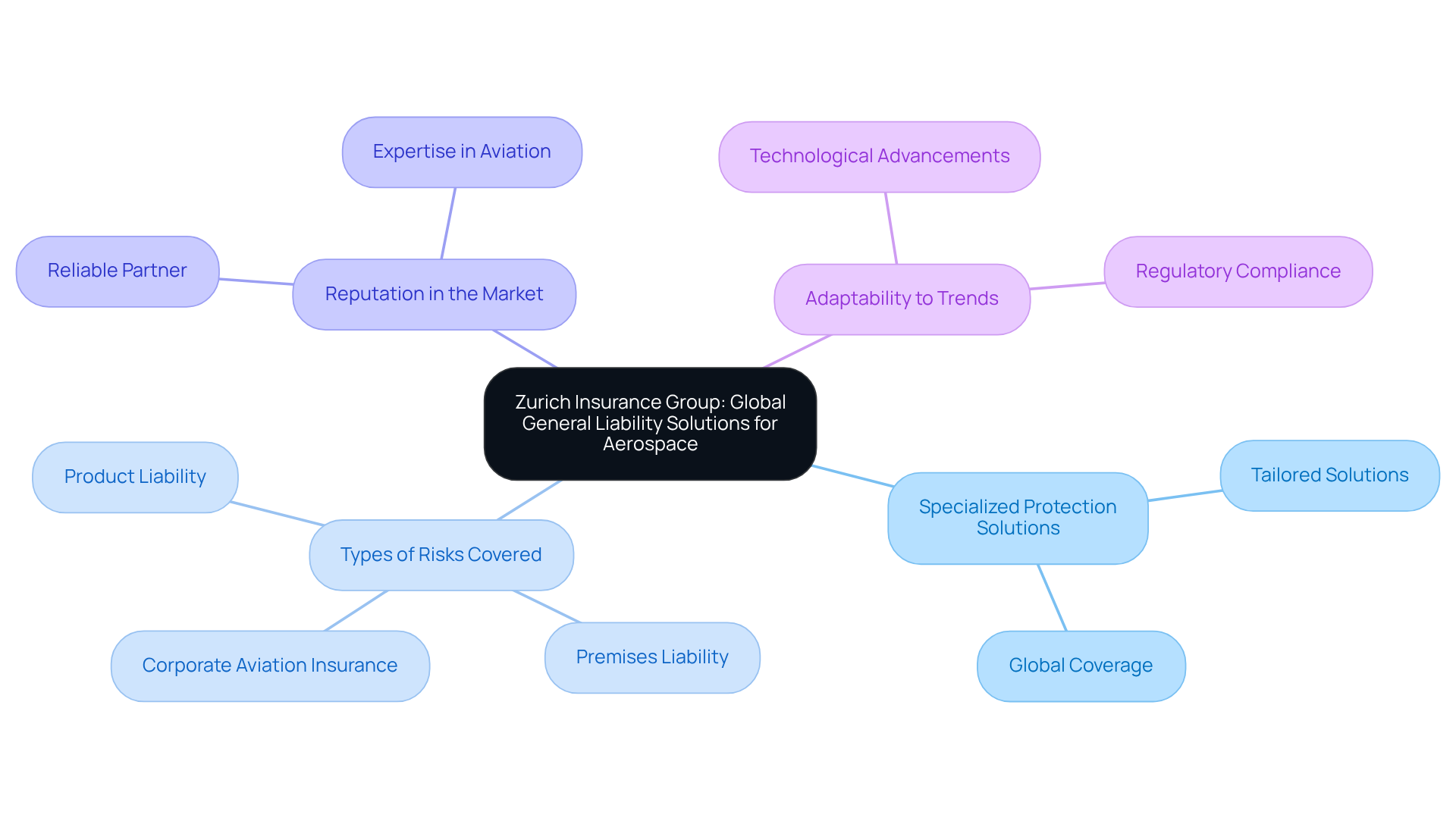 The central node represents Zurich's main focus, while the branches show different aspects of their offerings and strengths in the aviation sector. Follow the branches to explore how they address various risks and adapt to industry changes.