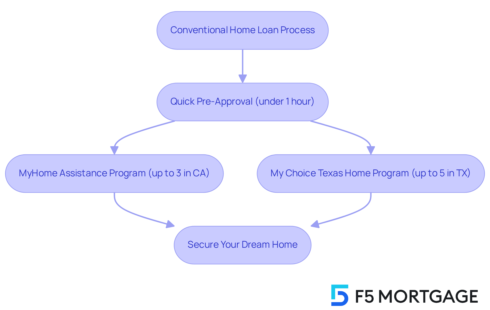 Follow the arrows to see the quick steps to get approved for a home loan and the available assistance programs that can help with down payments.