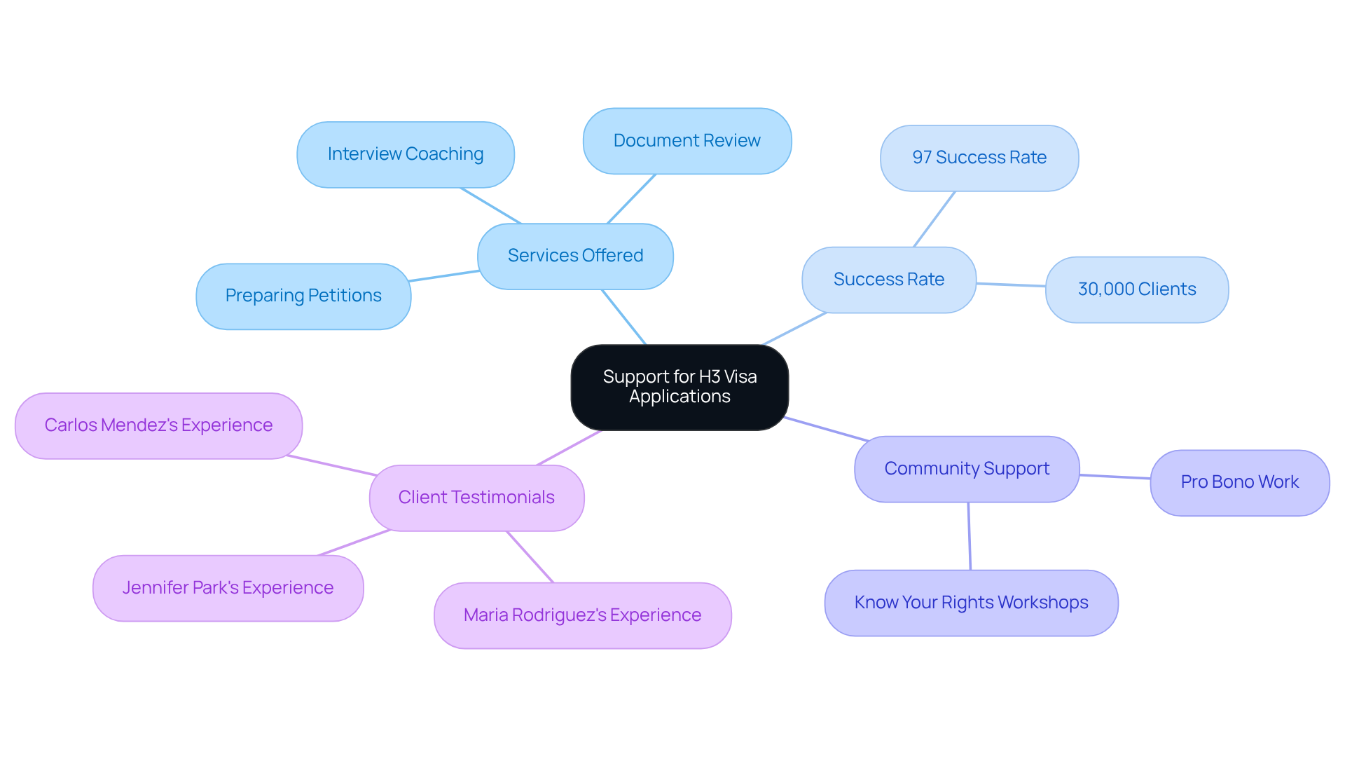 This mindmap shows how Vasquez Law Firm supports H3 visa applicants. Start at the center with the main support theme, then explore the branches for specific services, success metrics, community initiatives, and what clients say about their experiences.