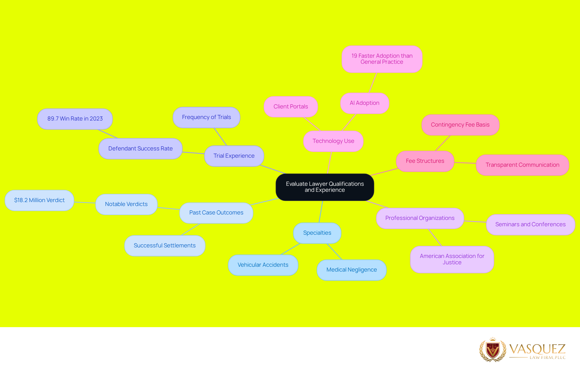 This mindmap helps you navigate the important factors to consider when choosing a lawyer. Each branch represents a key area of evaluation, and the sub-branches provide specific details or examples to guide your decision-making process.