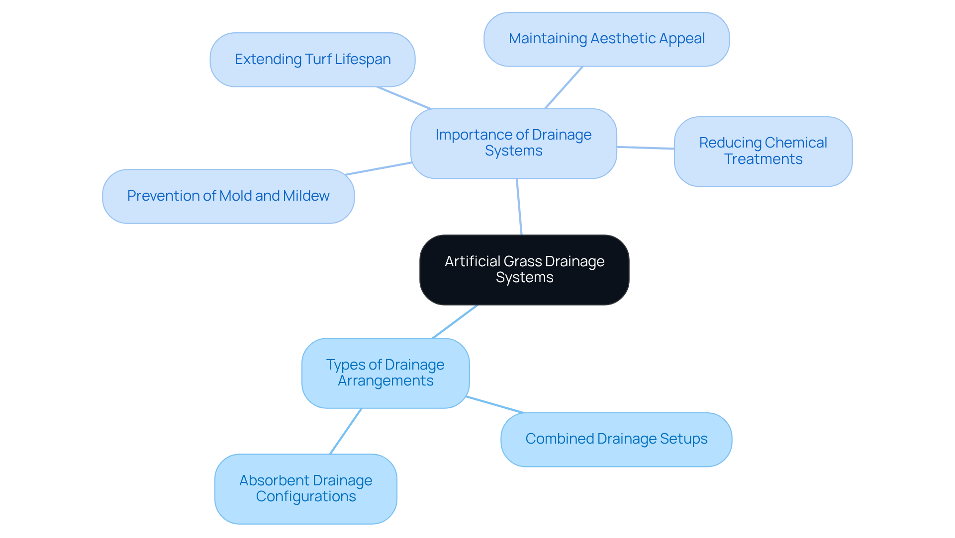 The central node represents the main topic, while branches show different types of drainage systems and their importance. Each branch helps you see how these systems work together to maintain the quality of artificial turf. The central node represents the main topic, while branches show different types of drainage systems and their importance. Each branch helps you see how these systems work together to maintain the quality of artificial turf.