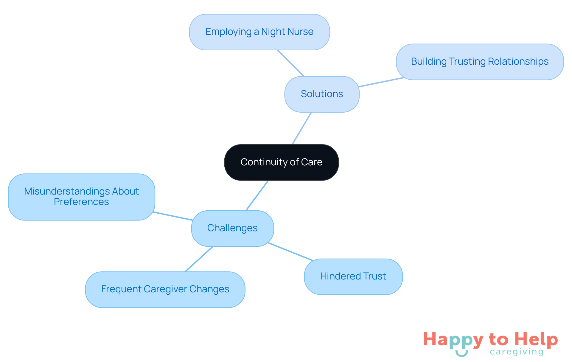 The center represents the main idea of continuity of care. The branches show the challenges faced and the proposed solutions, helping you see how they connect and contribute to better caregiving.