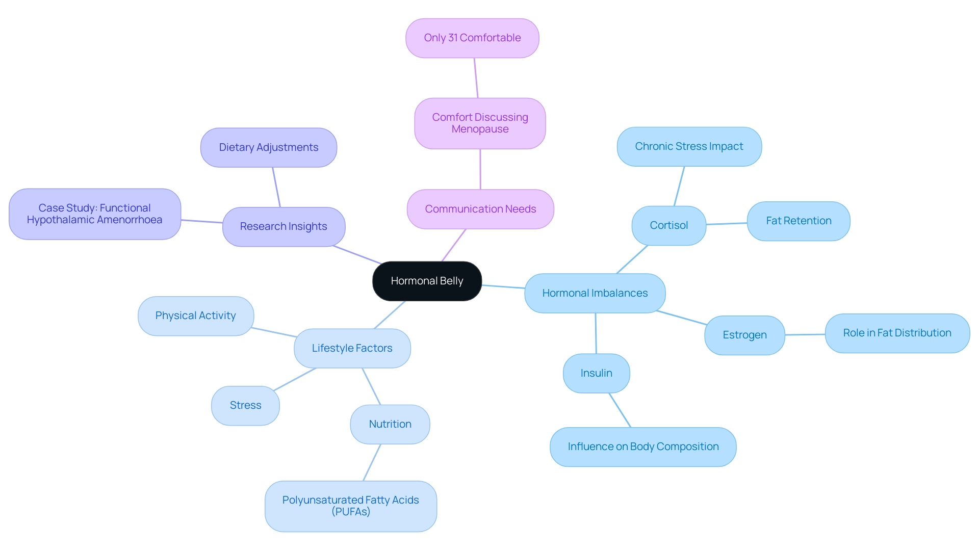 The central node represents the concept of hormonal belly, with branches showing various contributing factors and insights.