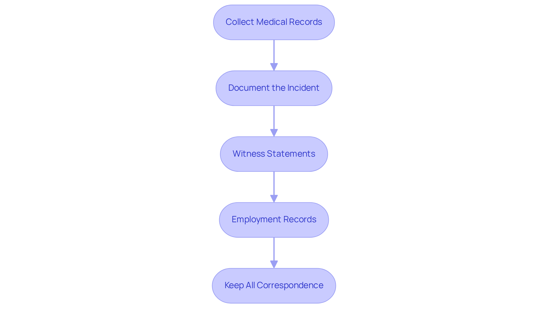 This flowchart outlines the steps you need to take to gather evidence for your claim. Each box represents a specific action, and the arrows show the order in which you should complete them. Following these steps will help ensure you have all the necessary documentation to support your case.
