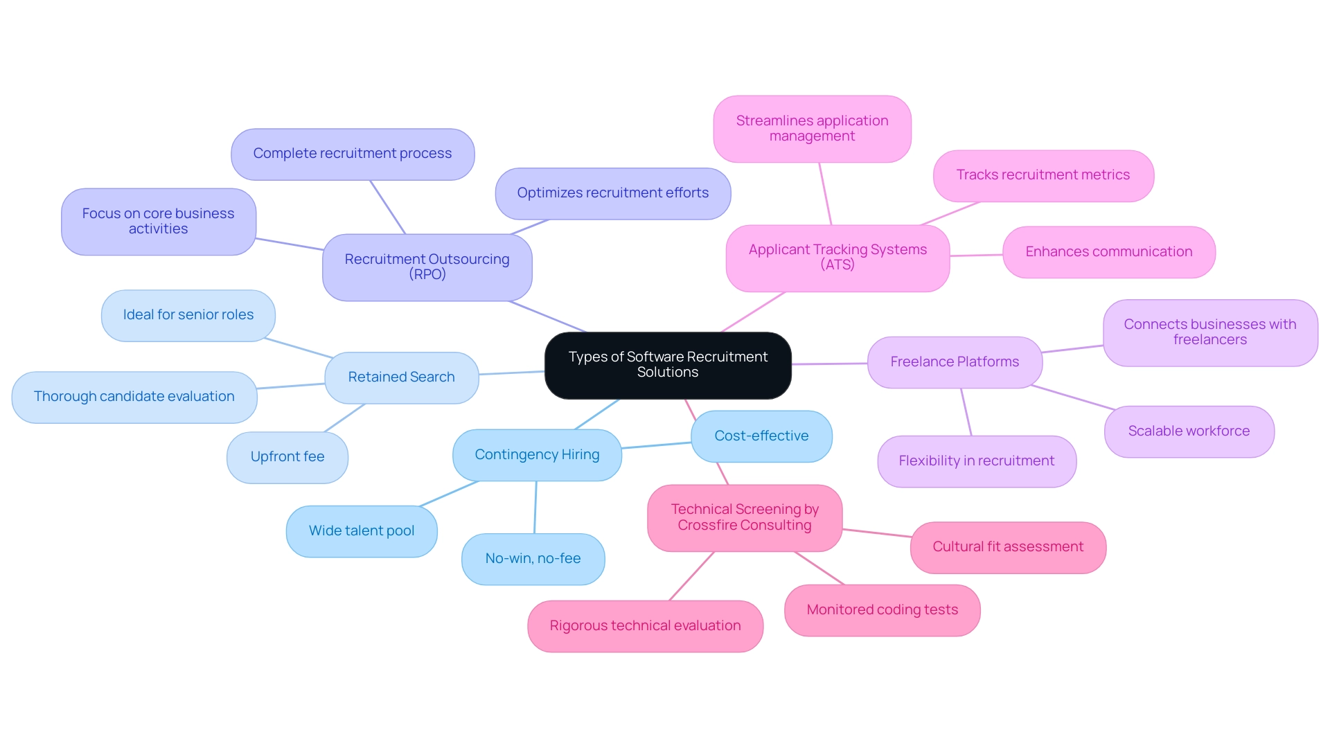 Each branch represents a recruitment solution type, with sub-branches detailing key characteristics and advantages.