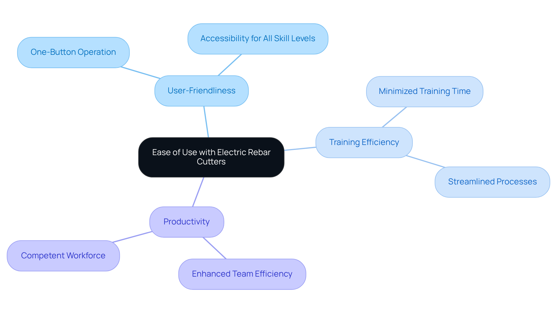 This mindmap illustrates how the ease of use of electric rebar cutters influences training and productivity. Start at the center with the main idea, then follow the branches to see how user-friendliness leads to better training and ultimately boosts productivity. This mindmap illustrates how the ease of use of electric rebar cutters influences training and productivity. Start at the center with the main idea, then follow the branches to see how user-friendliness leads to better training and ultimately boosts productivity.