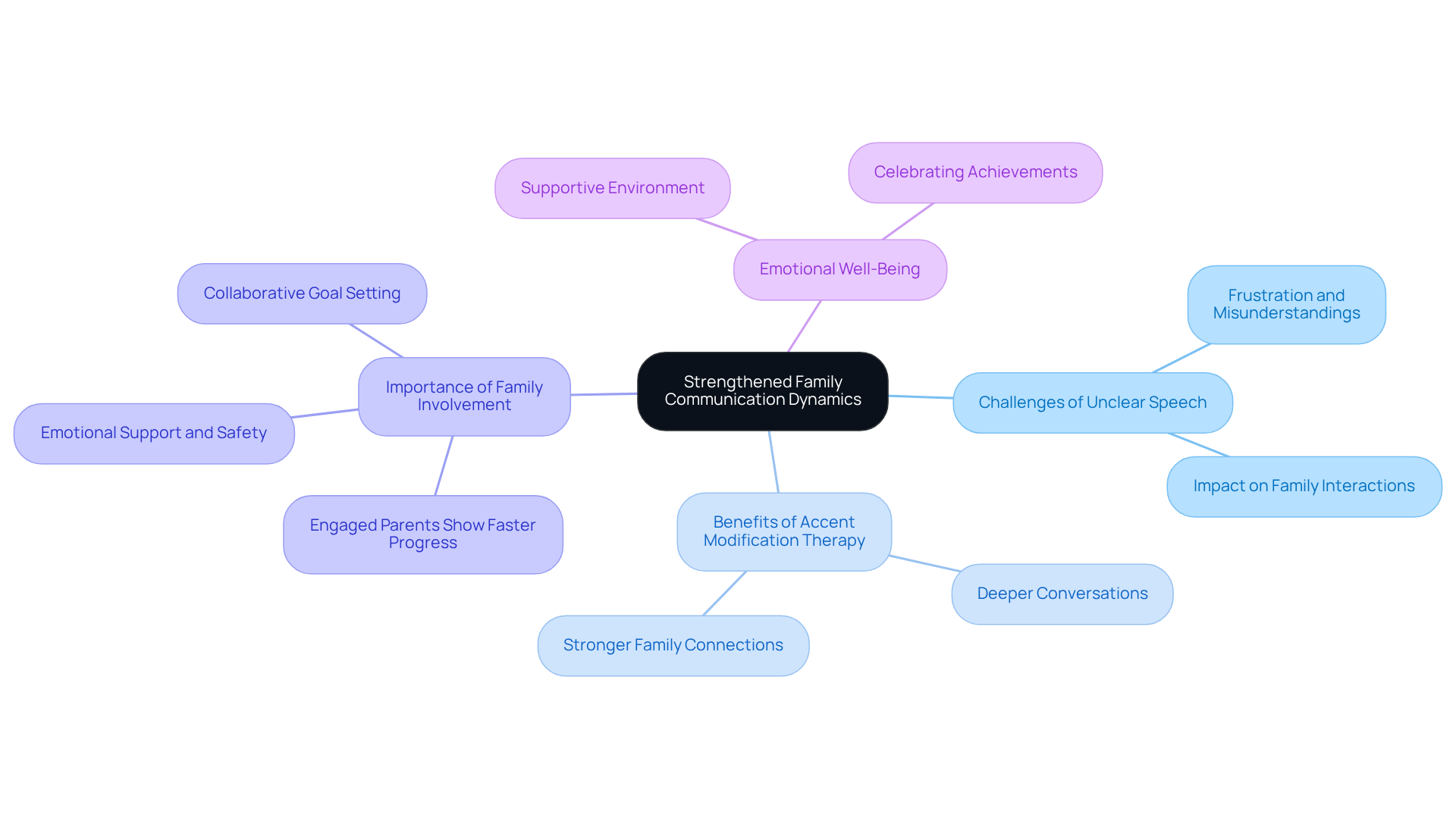 Start at the center with the main theme of family communication. Follow the branches to explore challenges, benefits, and the importance of family involvement, illustrating how these elements contribute to a supportive family environment.