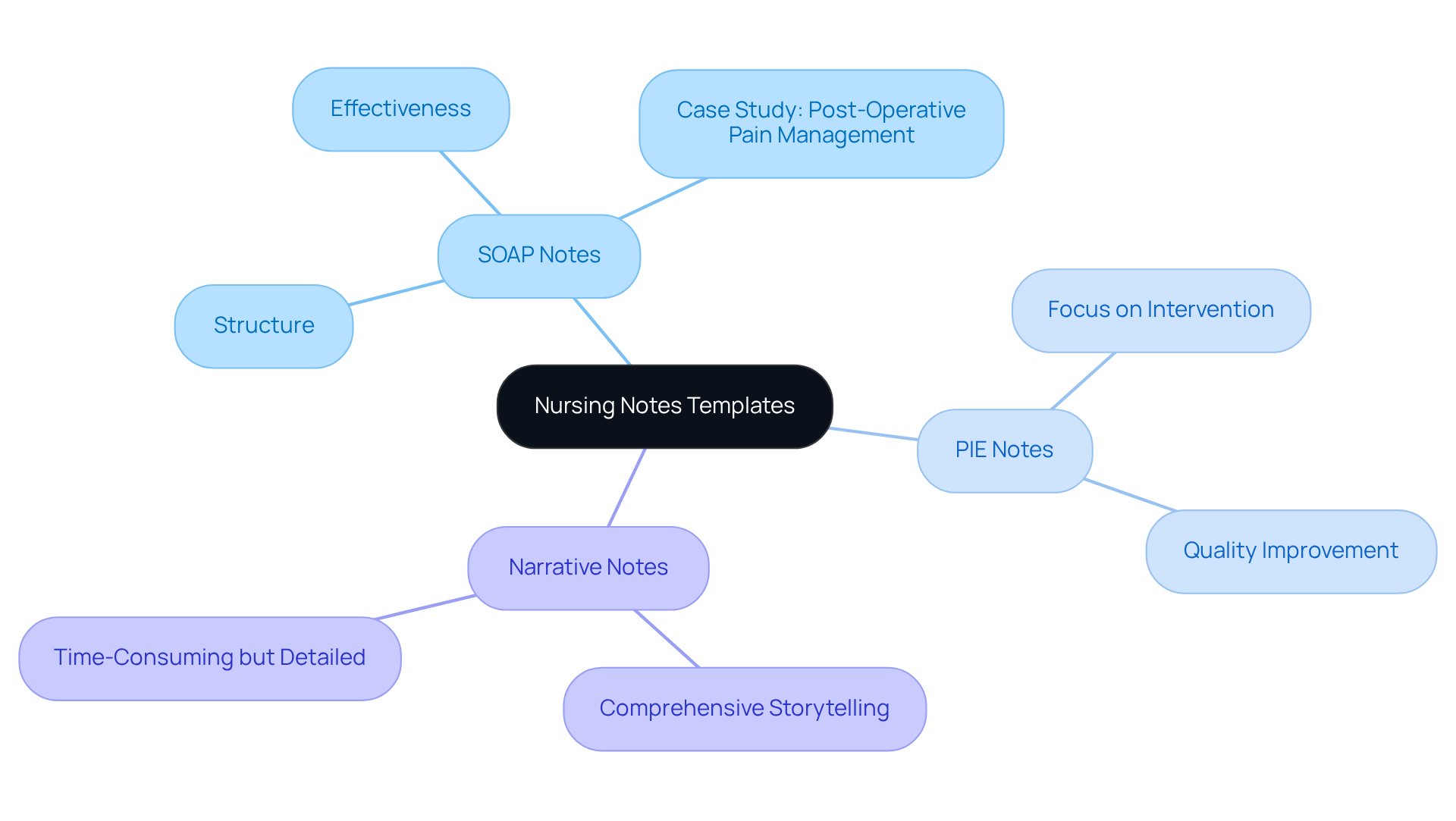 The center shows the main topic, and each branch represents a different type of nursing note. Follow the branches to see features and benefits that help nurses improve their documentation and patient care.