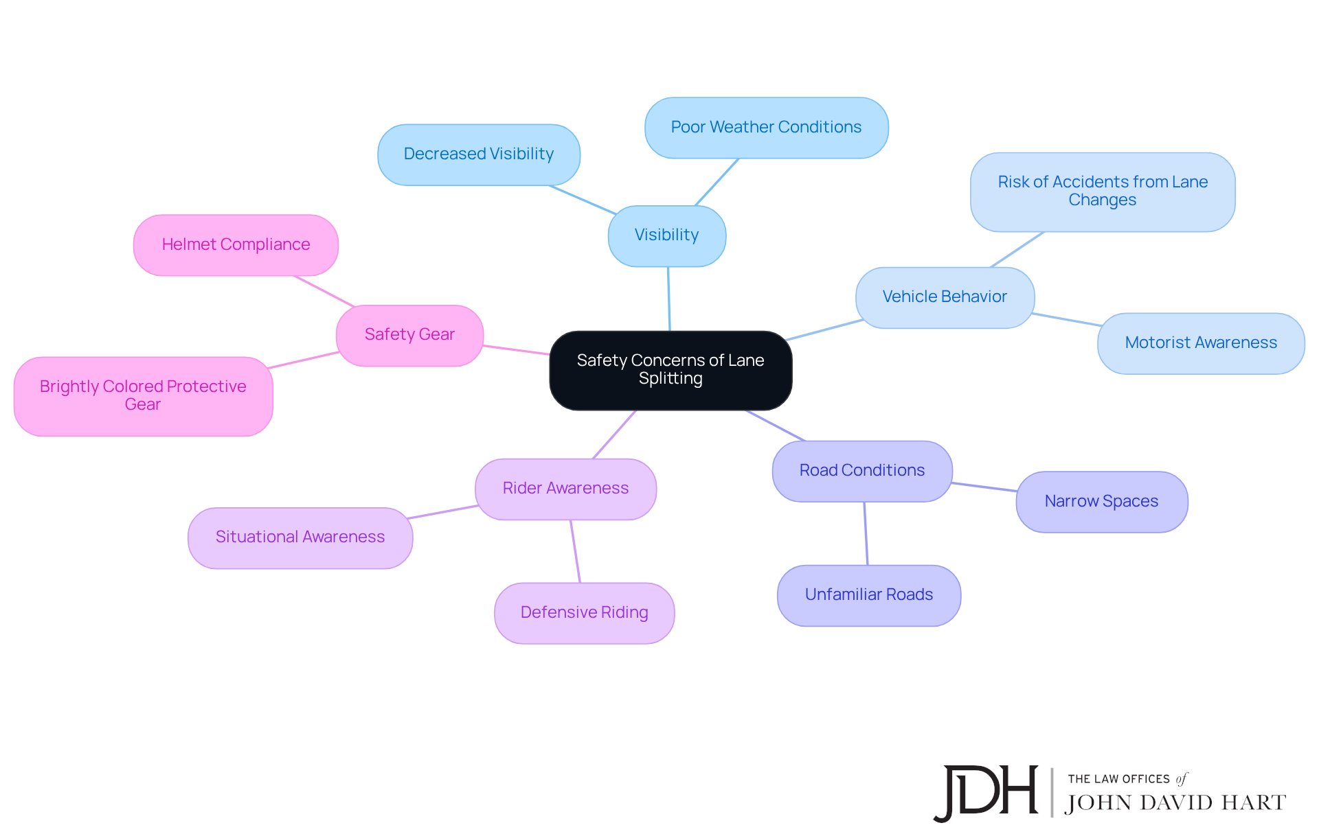 The center represents all safety concerns related to lane splitting. Each branch shows a different category, and the sub-branches detail specific issues or strategies for safer riding. The center represents all safety concerns related to lane splitting. Each branch shows a different category, and the sub-branches detail specific issues or strategies for safer riding.