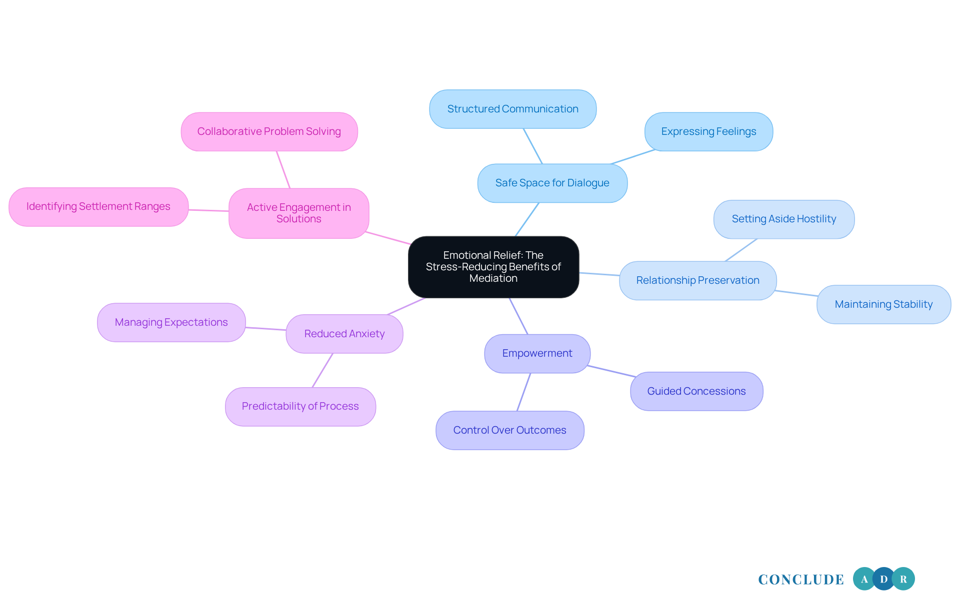 The central node represents the main theme, while the branches show various benefits of mediation. Each sub-branch provides more details on how mediation alleviates stress and improves emotional well-being.