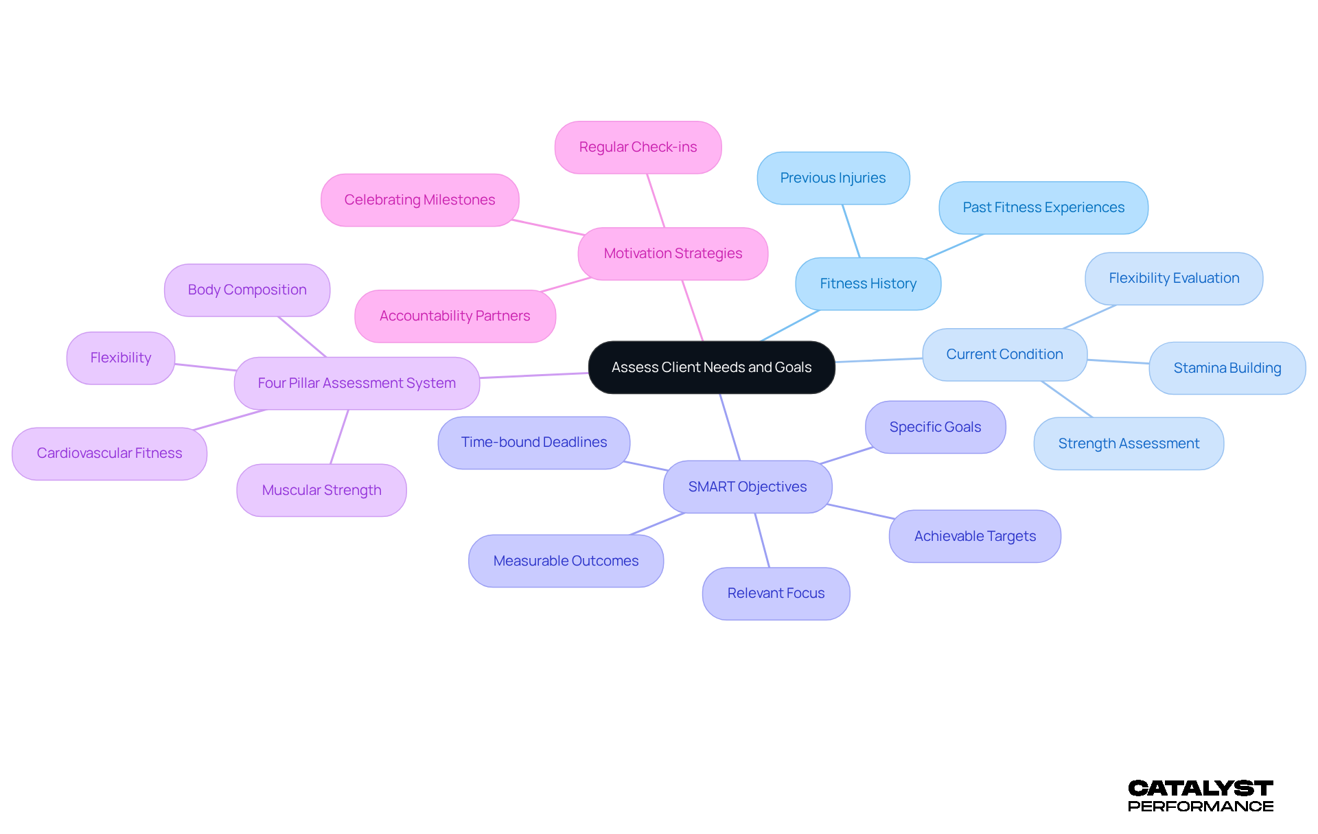 The center represents the main focus of assessing client needs, with branches showing different aspects that contribute to creating a personalized training program. Each branch highlights important factors that help tailor the approach to individual clients. The center represents the main focus of assessing client needs, with branches showing different aspects that contribute to creating a personalized training program. Each branch highlights important factors that help tailor the approach to individual clients.