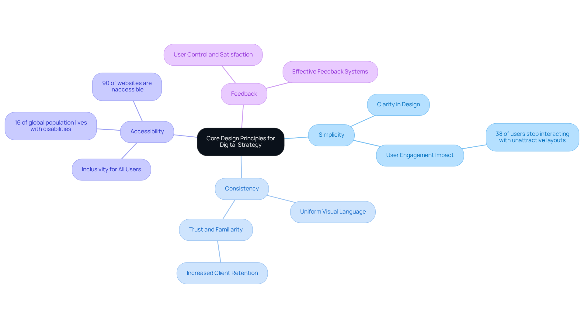 The center represents the main theme of design principles, while the branches show specific areas of focus. Each branch highlights important aspects that contribute to creating effective digital experiences. The center represents the main theme of design principles, while the branches show specific areas of focus. Each branch highlights important aspects that contribute to creating effective digital experiences.