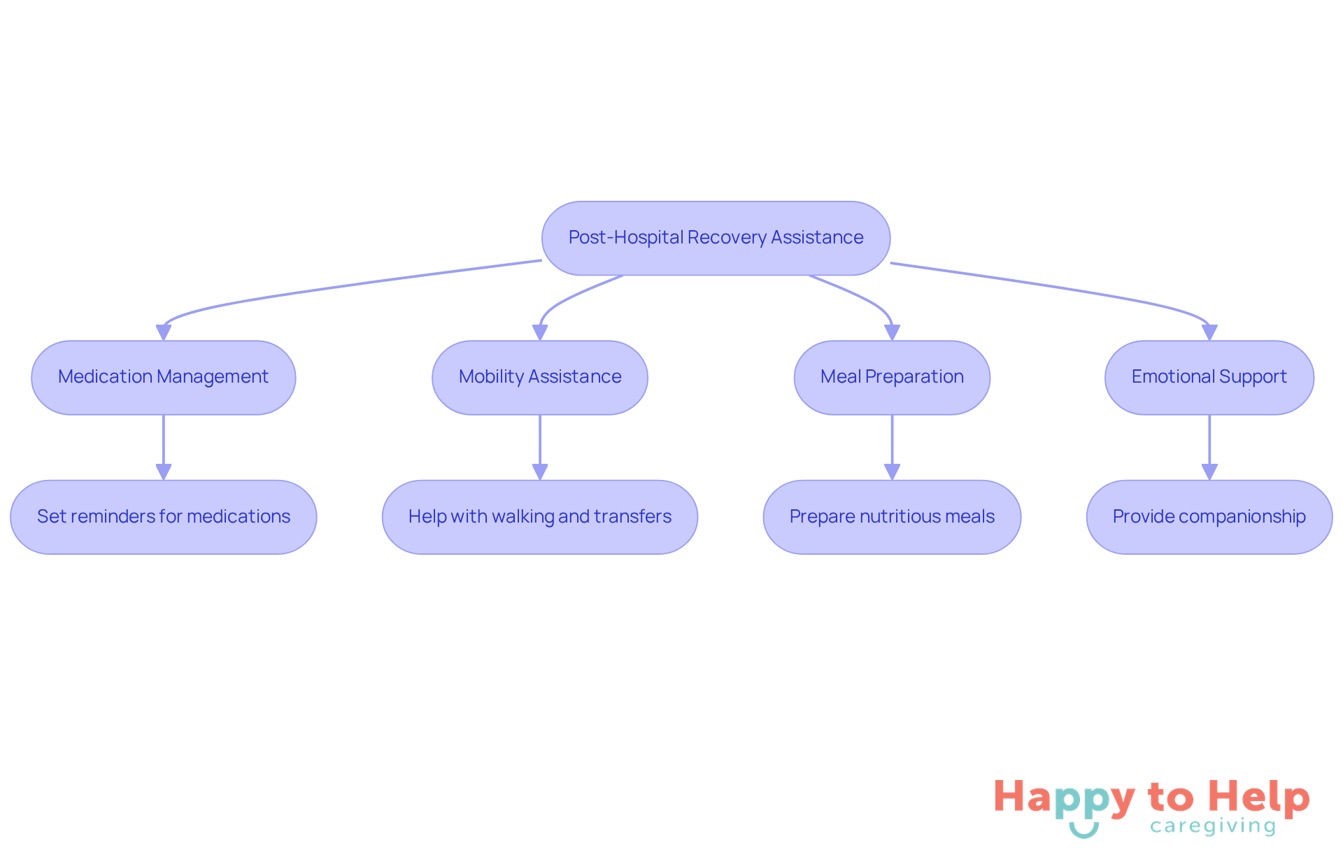 Each box represents a step caregivers should take to support seniors after hospitalization. Follow the arrows to see how each action contributes to a safe and effective recovery process.
