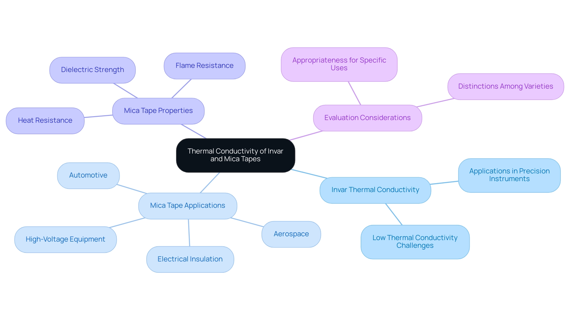 The central node represents the main topic, with branches indicating key areas of discussion related to thermal conductivity, applications, and properties of Mica Tapes and Invar.