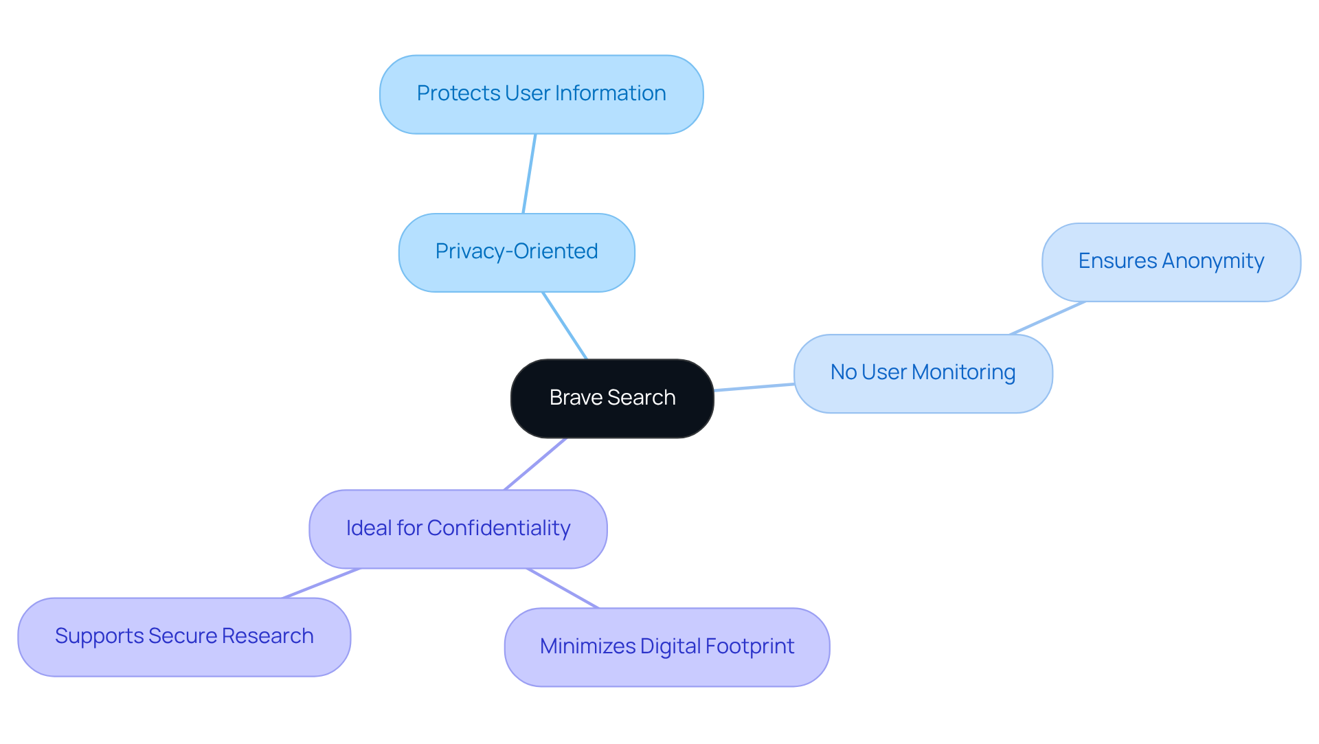 Start at the center with Brave Search, then explore its features and benefits through the branches. Each branch shows how Brave Search stands out in terms of privacy and user protection.