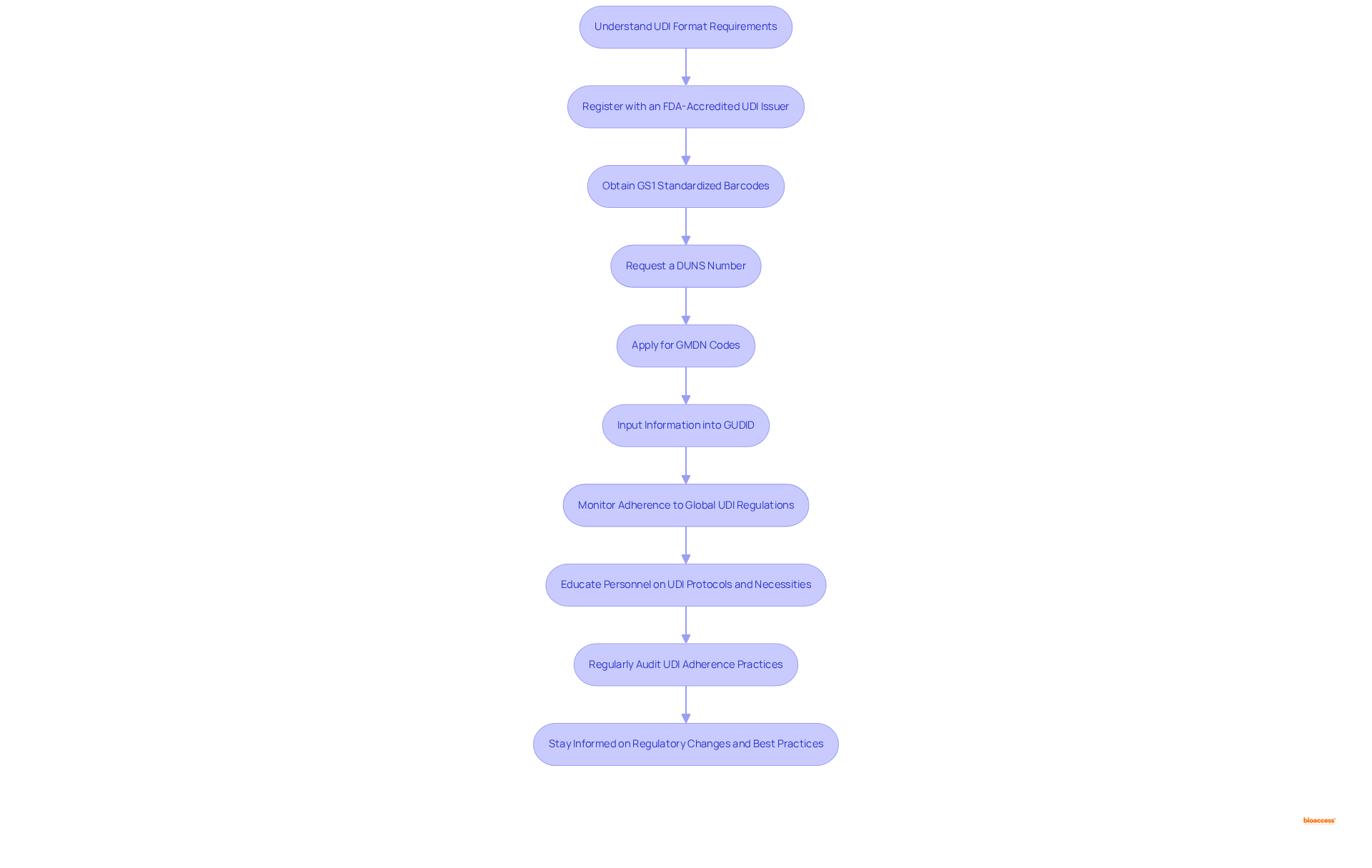 Each box represents a step in the compliance journey. Follow the arrows to see how each step builds on the previous one, guiding manufacturers toward successful UDI compliance.