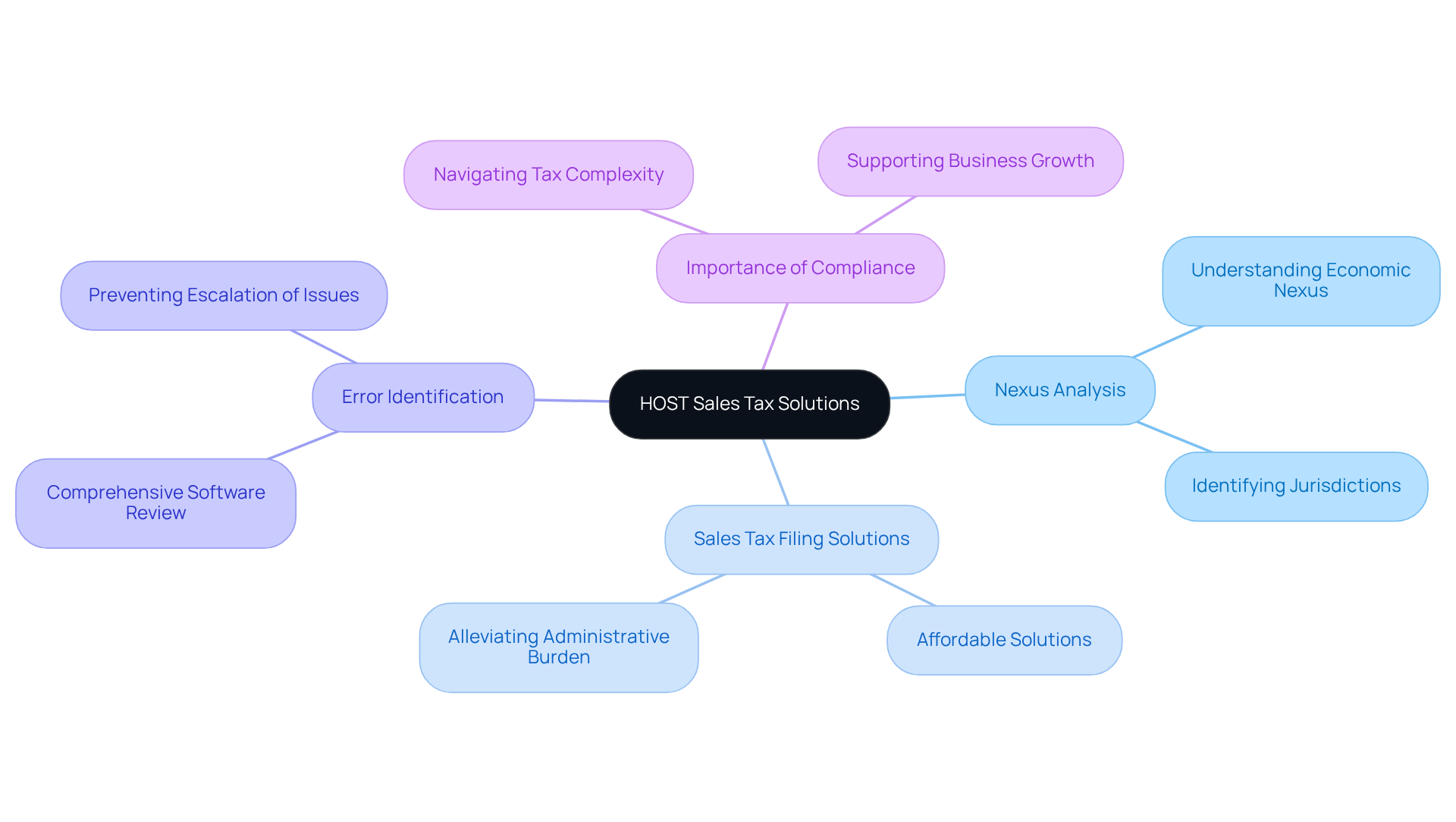 Start at the center with HOST's services, then follow the branches to explore each feature and its benefits. Each color represents a different aspect of the service, making it easy to understand how they all connect.