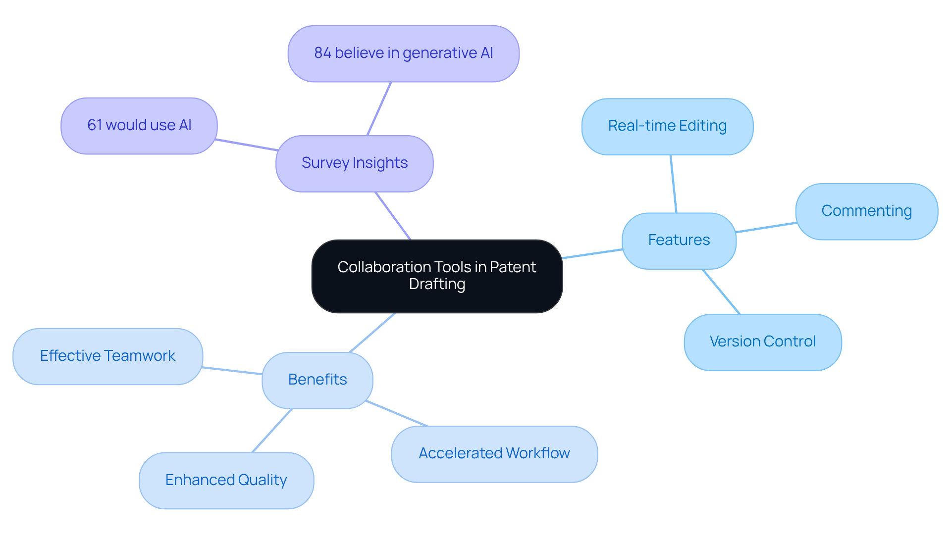 The central node represents the main topic, while branches show features, benefits, and survey insights related to collaboration tools. Each branch highlights how these elements contribute to effective teamwork in patent drafting.