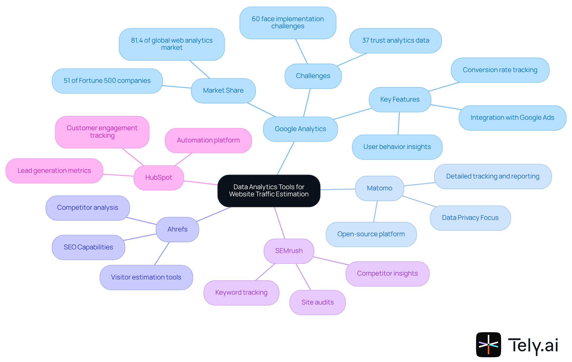 Start at the center with the main topic, then explore each branch to learn about different tools and their specific benefits. Each color represents a different tool, making it easy to differentiate them. Start at the center with the main topic, then explore each branch to learn about different tools and their specific benefits. Each color represents a different tool, making it easy to differentiate them.