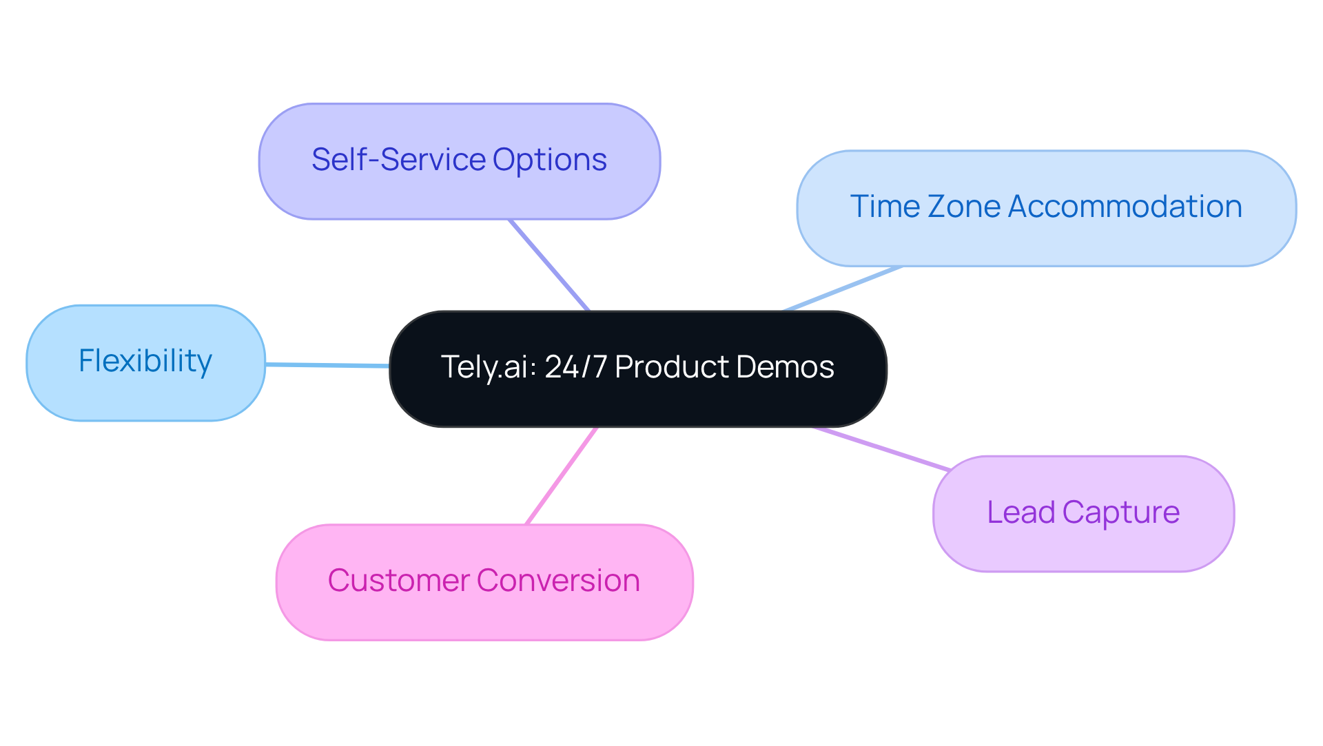 The center represents Tely.ai's main offering, and the branches show how this offering benefits businesses in various ways. Each branch highlights a specific advantage, making it easy to see the overall impact. The center represents Tely.ai's main offering, and the branches show how this offering benefits businesses in various ways. Each branch highlights a specific advantage, making it easy to see the overall impact.