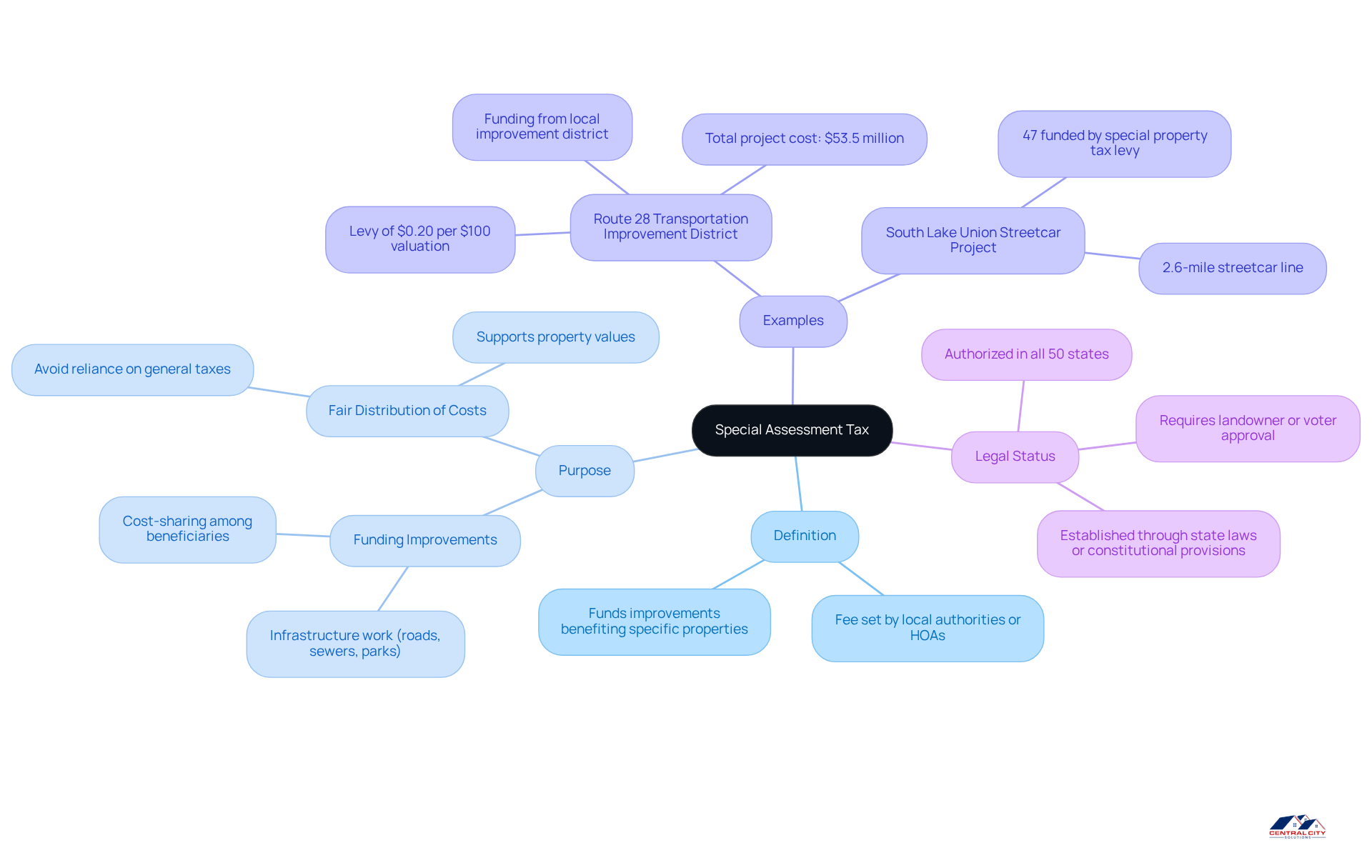 The central idea is special assessment tax, and the branches show its definition, why it's important, real-world examples, and the laws that support it. This structure helps you see how everything connects.