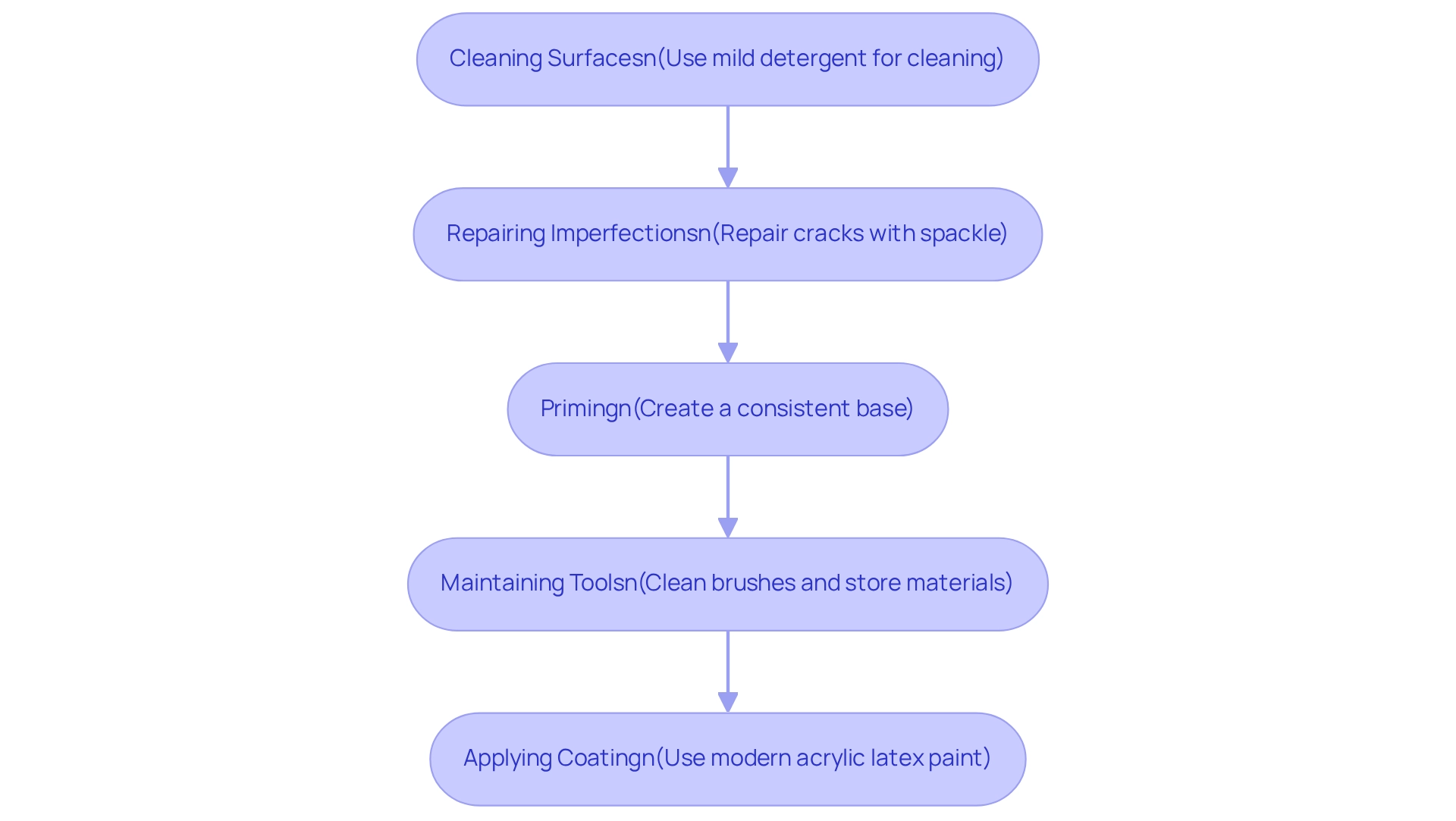 Each box represents a step in the preparation process, and arrows indicate the flow from one step to the next.