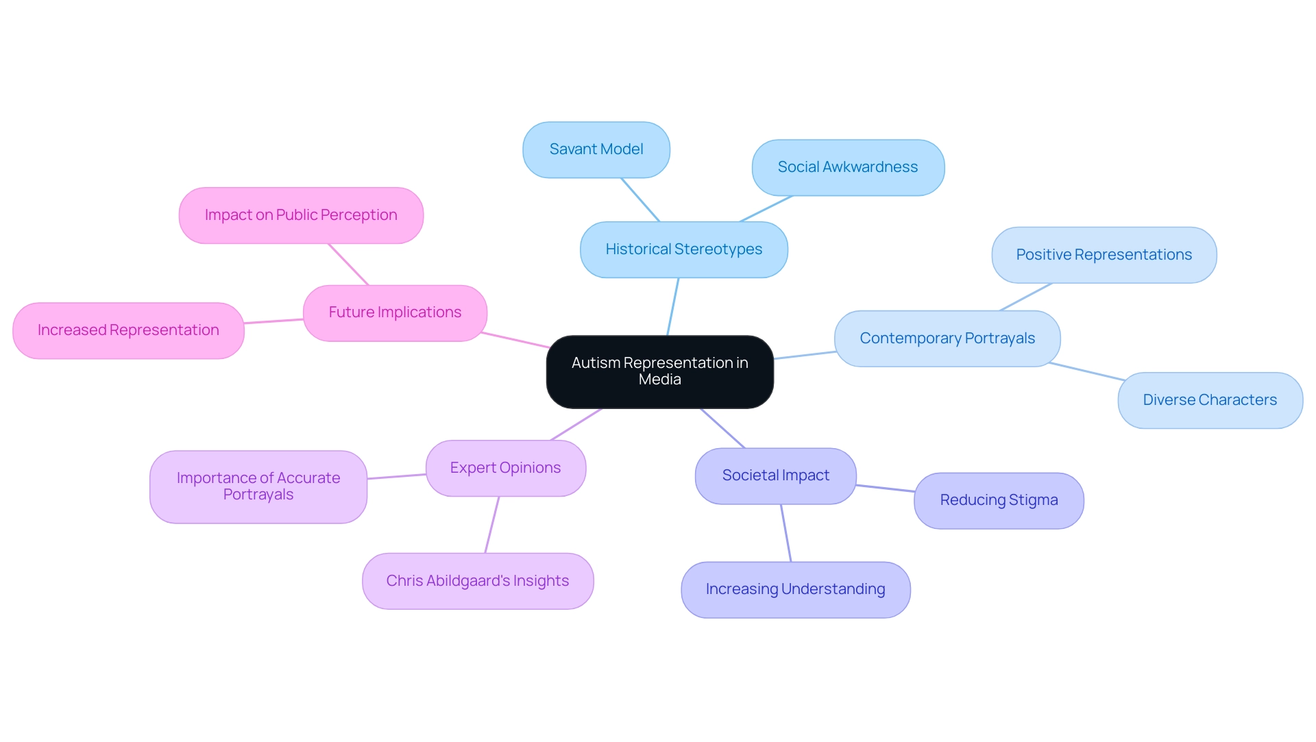 The central node represents autism representation in media, with branches illustrating historical, contemporary, and future aspects as well as societal impacts and expert insights.