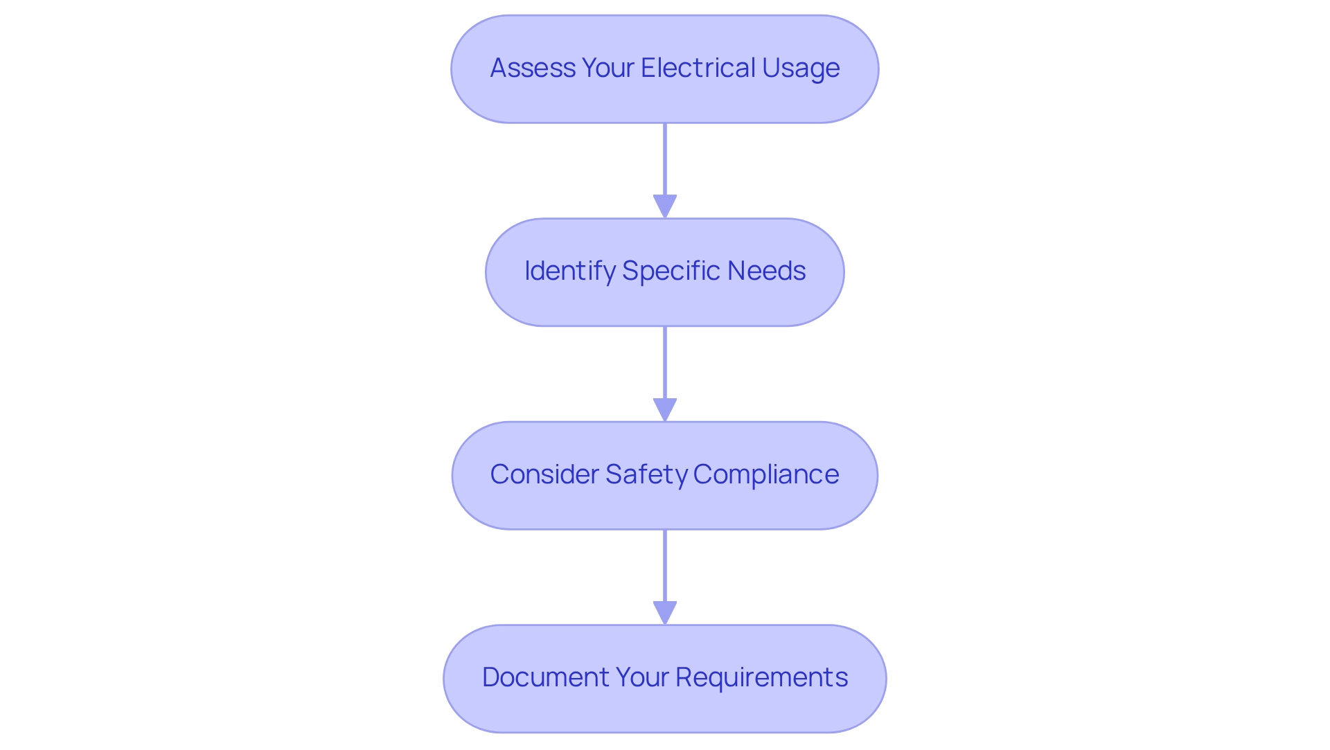 Follow the flow from the top box downwards. Each box is an important step in evaluating your electrical needs — start with assessing usage and end with documenting requirements.