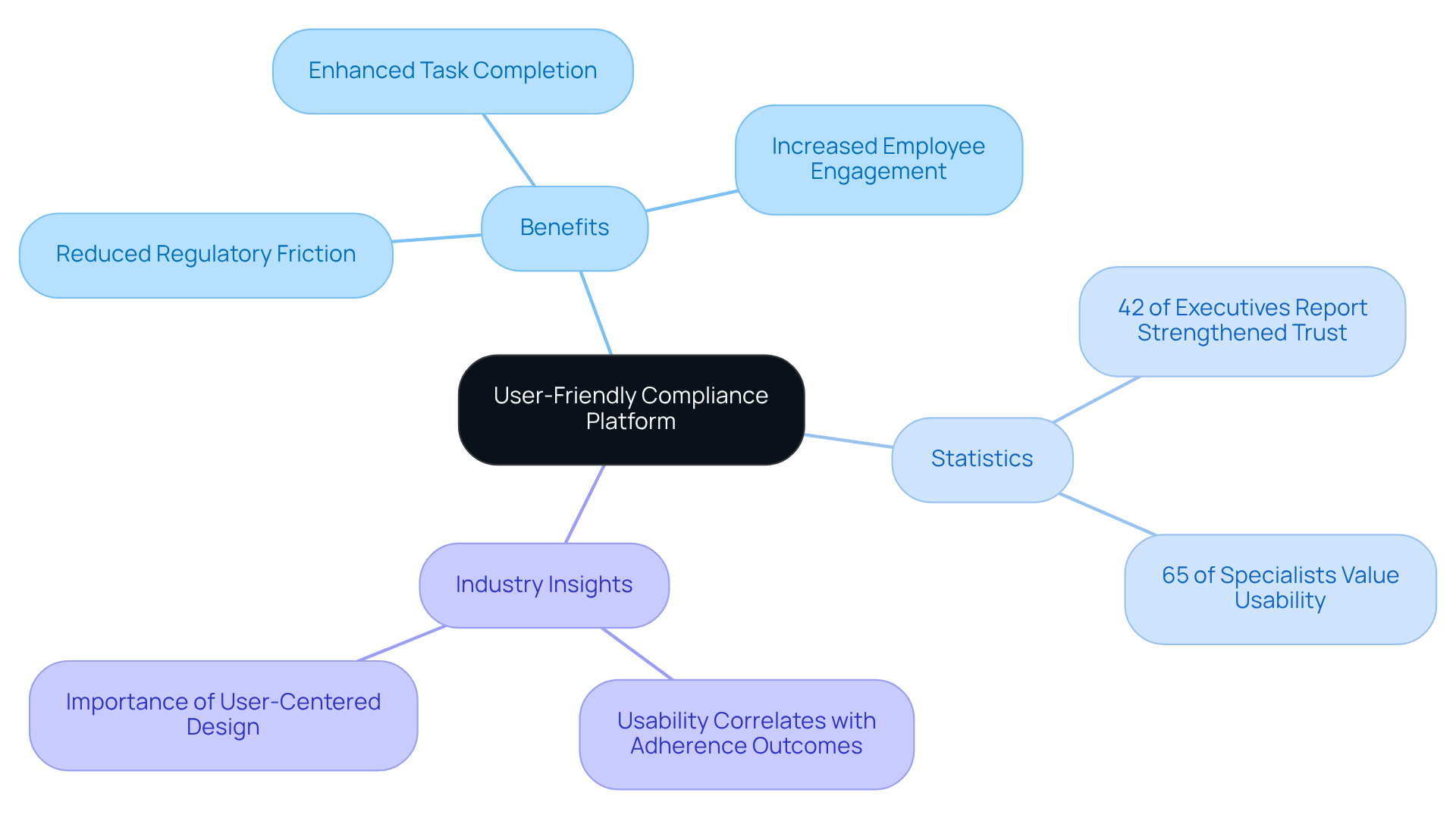The central node represents the main theme, while branches show the benefits and insights related to usability in compliance. Each branch highlights how user-friendly design impacts regulatory processes.